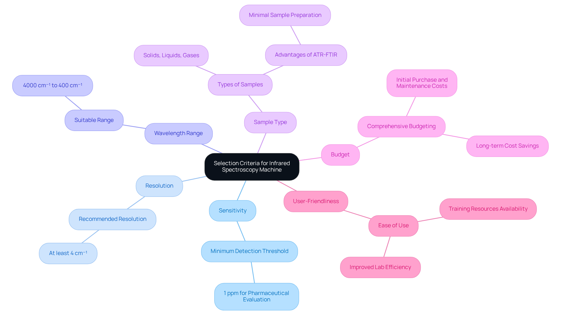 The central node represents the overall goal of selecting the right machine, while the branches show the key criteria to consider. Each branch contains important details that help guide your decision-making process.
