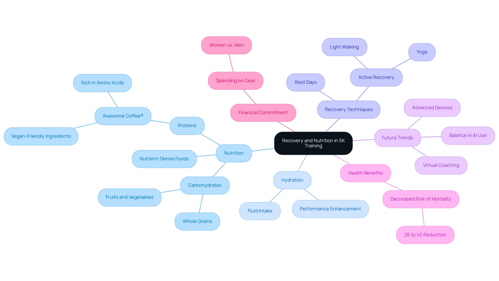 The central node represents the main theme; branches represent key topics with sub-nodes elaborating on specific strategies and products.