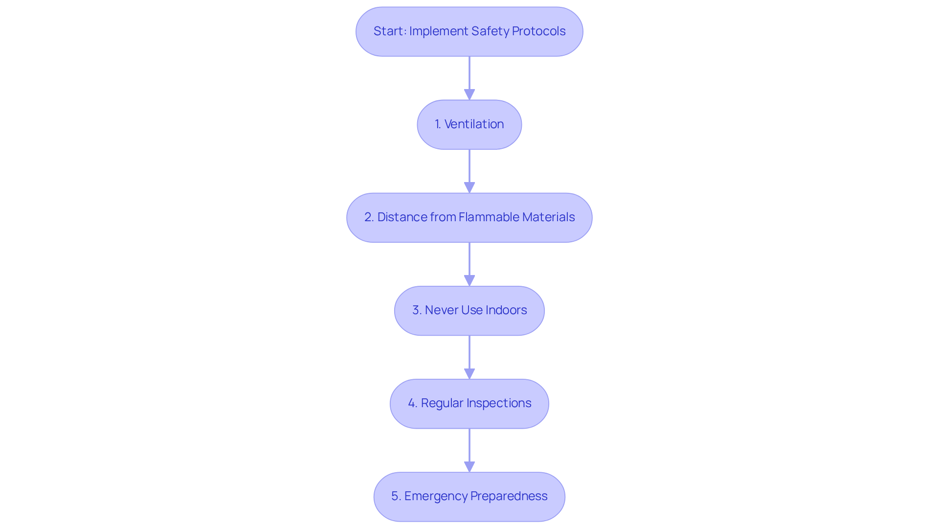 Each box represents a crucial step in ensuring safety when using propane heaters outdoors. Follow the arrows to see the order of protocols that help prevent accidents and ensure a secure heating experience.