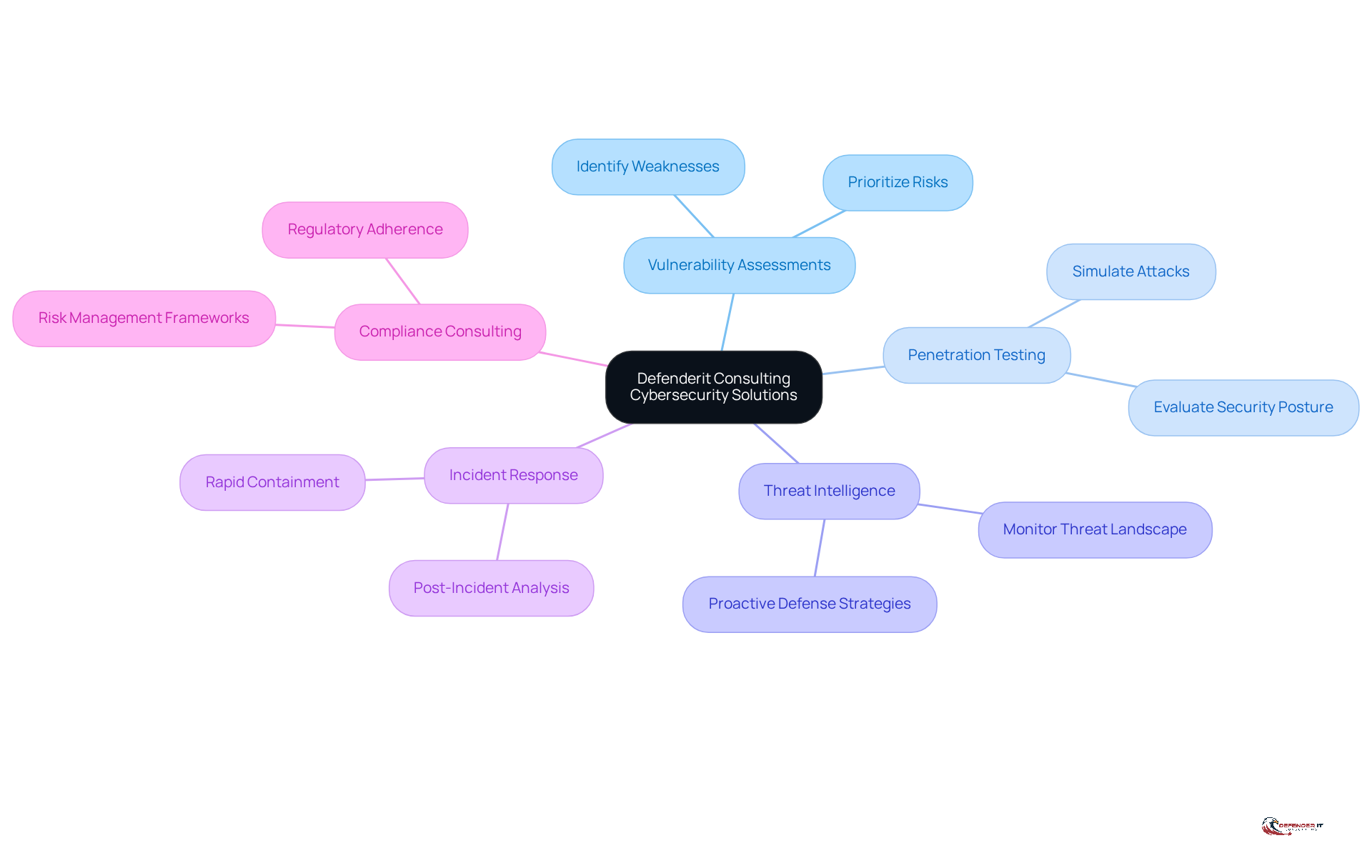 The center shows the main focus on cybersecurity solutions, and each branch represents a specific service offered by Defenderit Consulting. Follow the branches to understand how each service contributes to overall cybersecurity. The center shows the main focus on cybersecurity solutions, and each branch represents a specific service offered by Defenderit Consulting. Follow the branches to understand how each service contributes to overall cybersecurity.