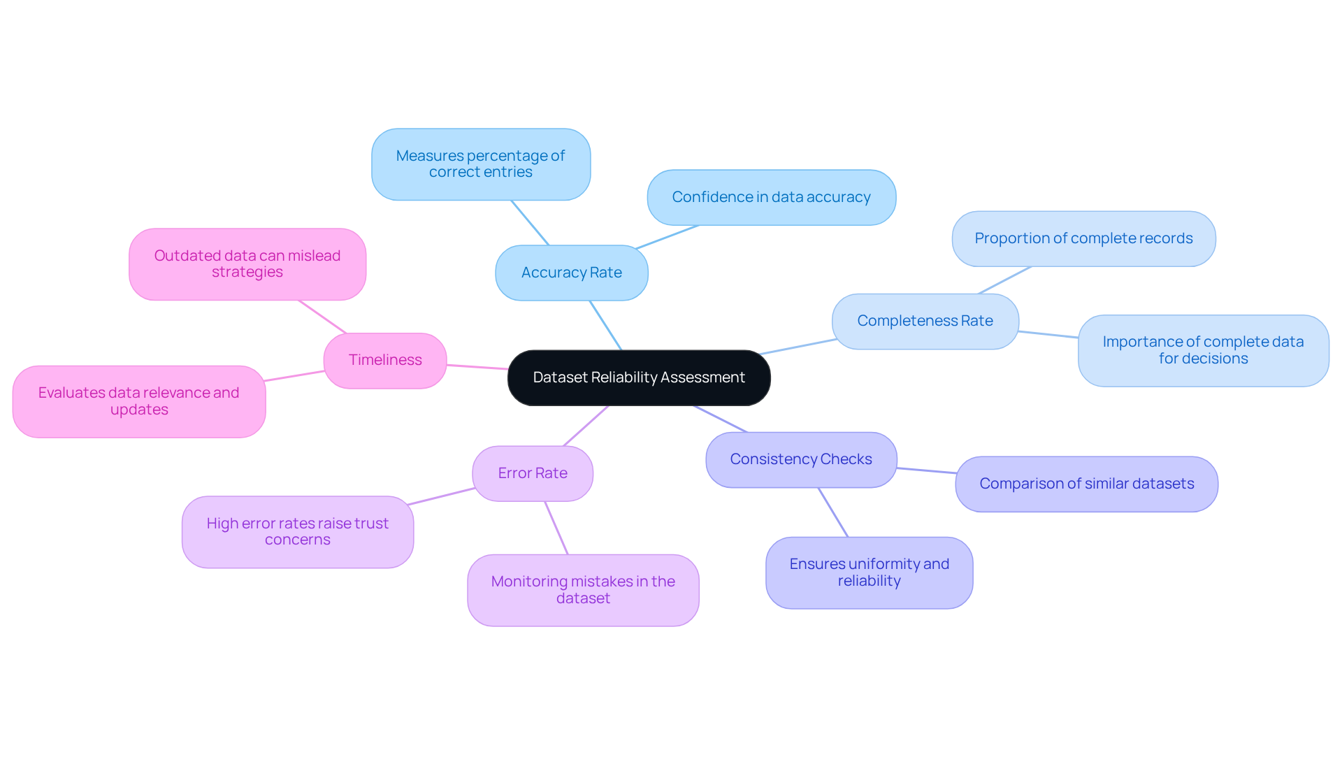 The central node represents the overall goal of assessing dataset reliability, while each branch highlights a specific metric that contributes to this assessment. Follow the branches to understand how each metric plays a role in ensuring data integrity.
