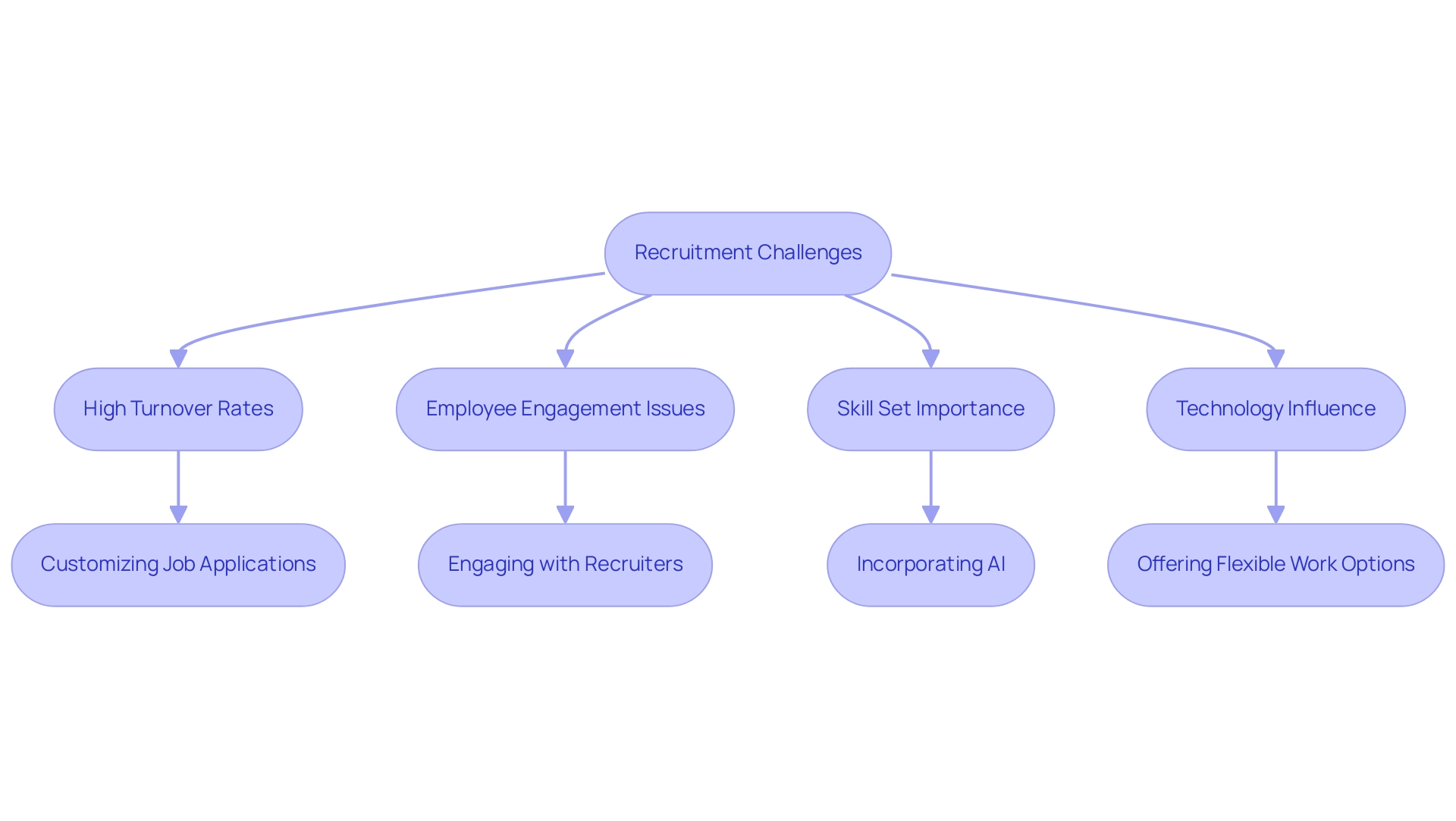 Each box represents a challenge or strategy in the recruitment process, and arrows indicate the flow from challenges to potential solutions.