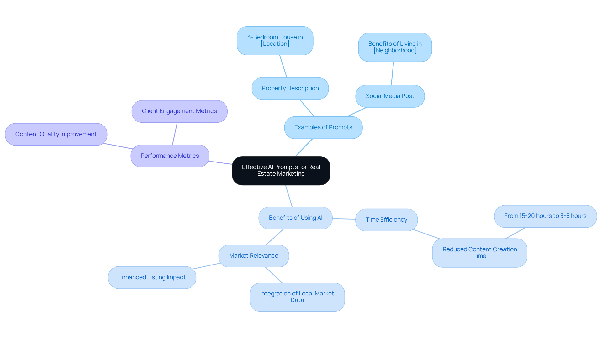 The central node represents the main topic, while branches show examples and benefits of using AI prompts. Each color-coded branch helps you easily identify different aspects of the strategy.