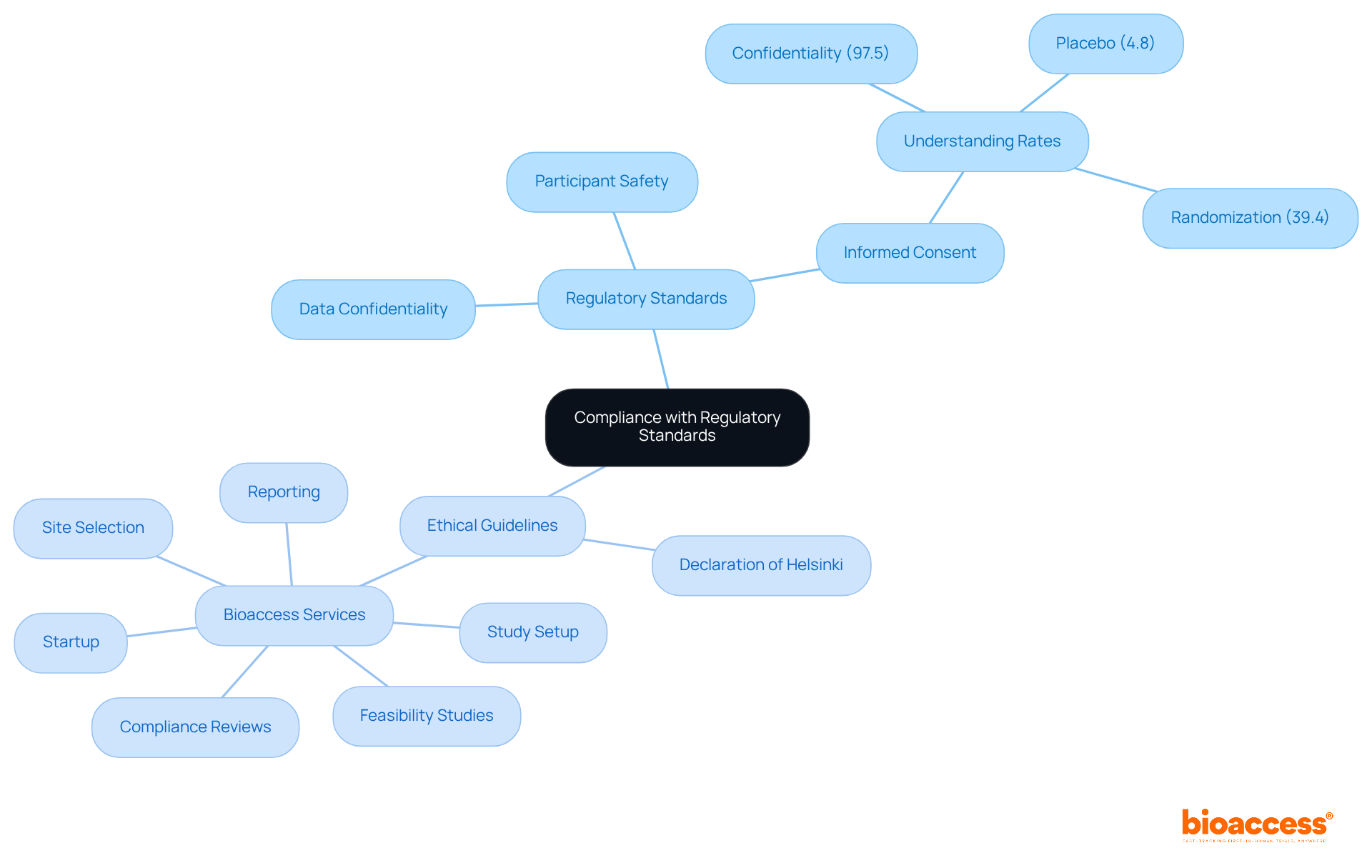 This mindmap illustrates the key aspects of regulatory compliance and ethical guidelines in clinical research. The central node represents the main focus, with branches highlighting necessary actions and ethical considerations. Each color-coded branch shows a different area of compliance, making it easy to navigate and understand the relationships.
