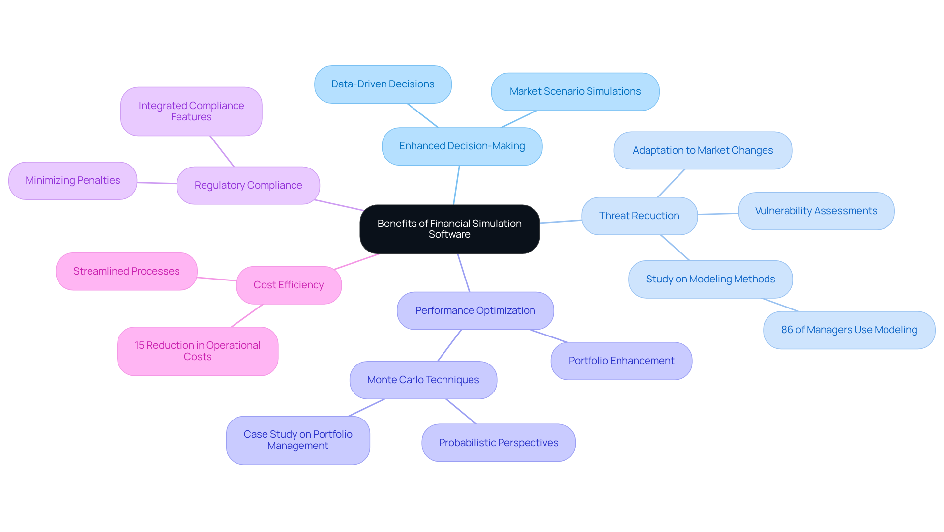 This mindmap illustrates the key benefits of using financial simulation software in hedge funds. Each branch represents a specific advantage, and the sub-branches provide additional details or examples. Follow the branches to understand how these benefits contribute to better investment outcomes. This mindmap illustrates the key benefits of using financial simulation software in hedge funds. Each branch represents a specific advantage, and the sub-branches provide additional details or examples. Follow the branches to understand how these benefits contribute to better investment outcomes.
