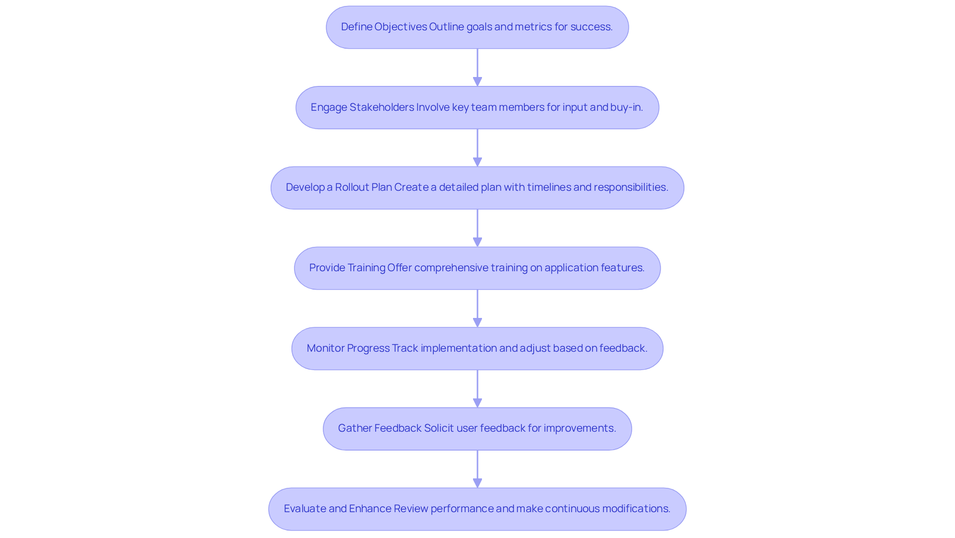 Each box represents a crucial step in implementing your software. Follow the arrows to see how each step leads to the next, ensuring a smooth and effective implementation process. Each box represents a crucial step in implementing your software. Follow the arrows to see how each step leads to the next, ensuring a smooth and effective implementation process.