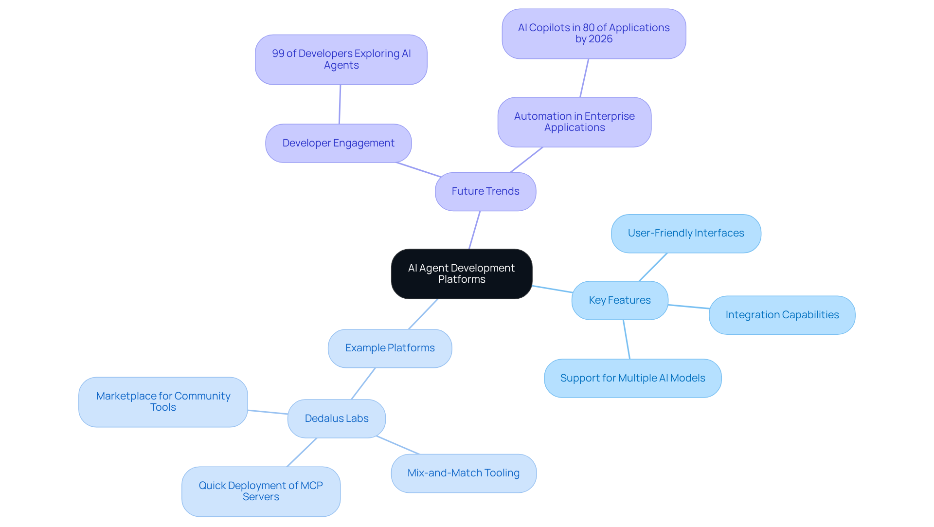 The central node represents the main topic, while branches show key features, examples, and future trends related to AI agent development platforms. Each color-coded branch helps you easily identify different aspects of the topic. The central node represents the main topic, while branches show key features, examples, and future trends related to AI agent development platforms. Each color-coded branch helps you easily identify different aspects of the topic.