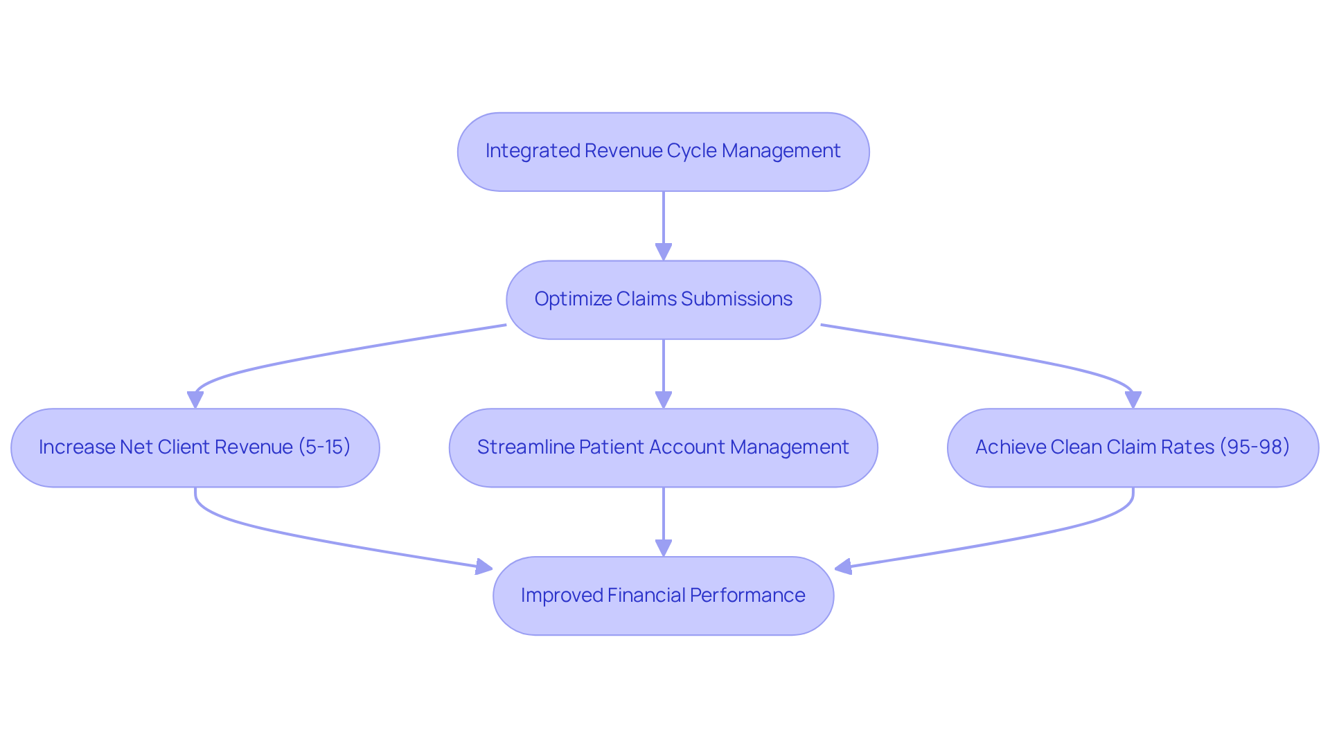 Follow the arrows to see how each step in the revenue cycle management process connects and contributes to better financial performance for healthcare organizations.
