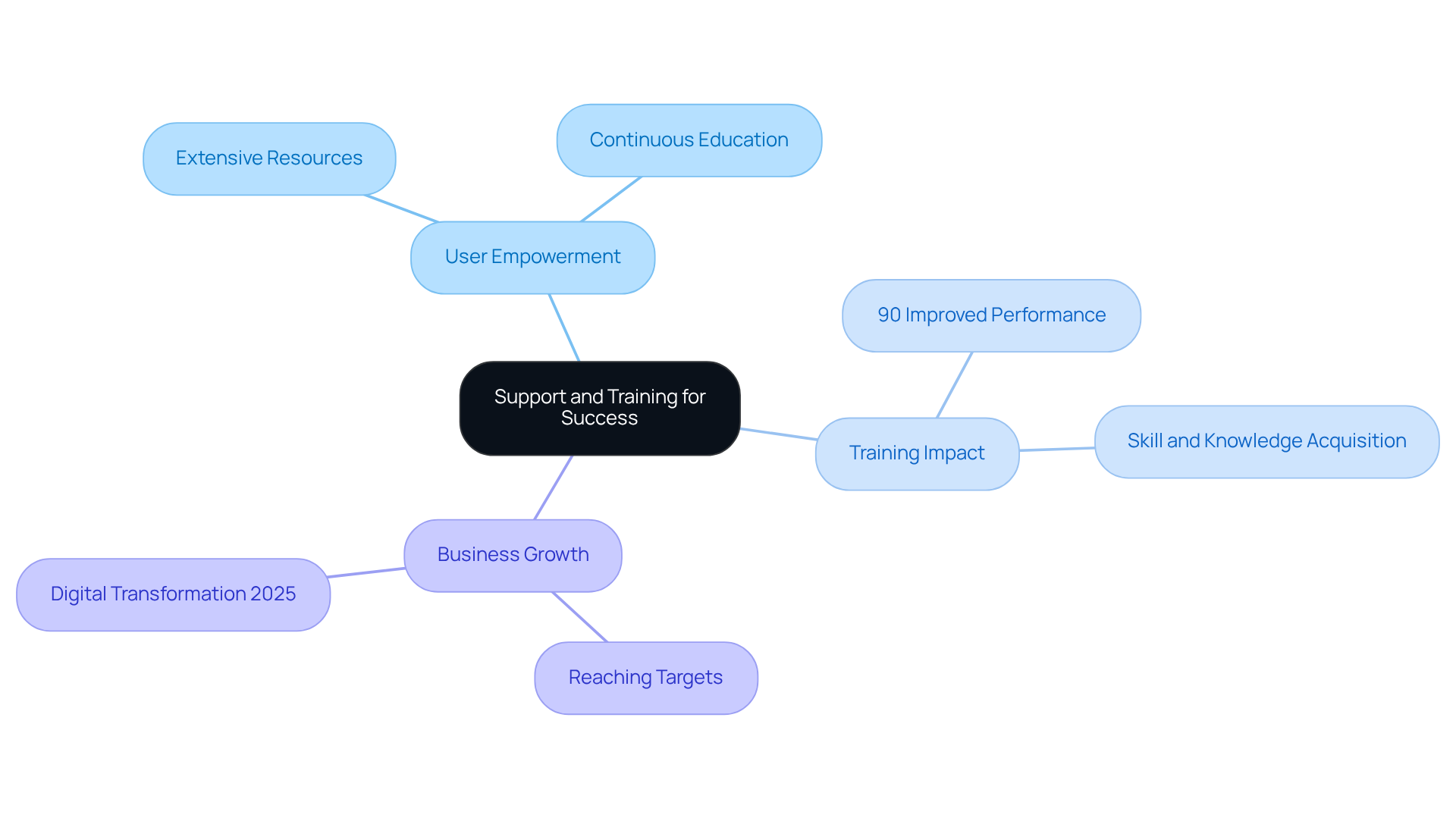 The central idea represents the overall theme of support and training. Each branch shows a related aspect, with further details under each sub-branch to illustrate how they contribute to success.