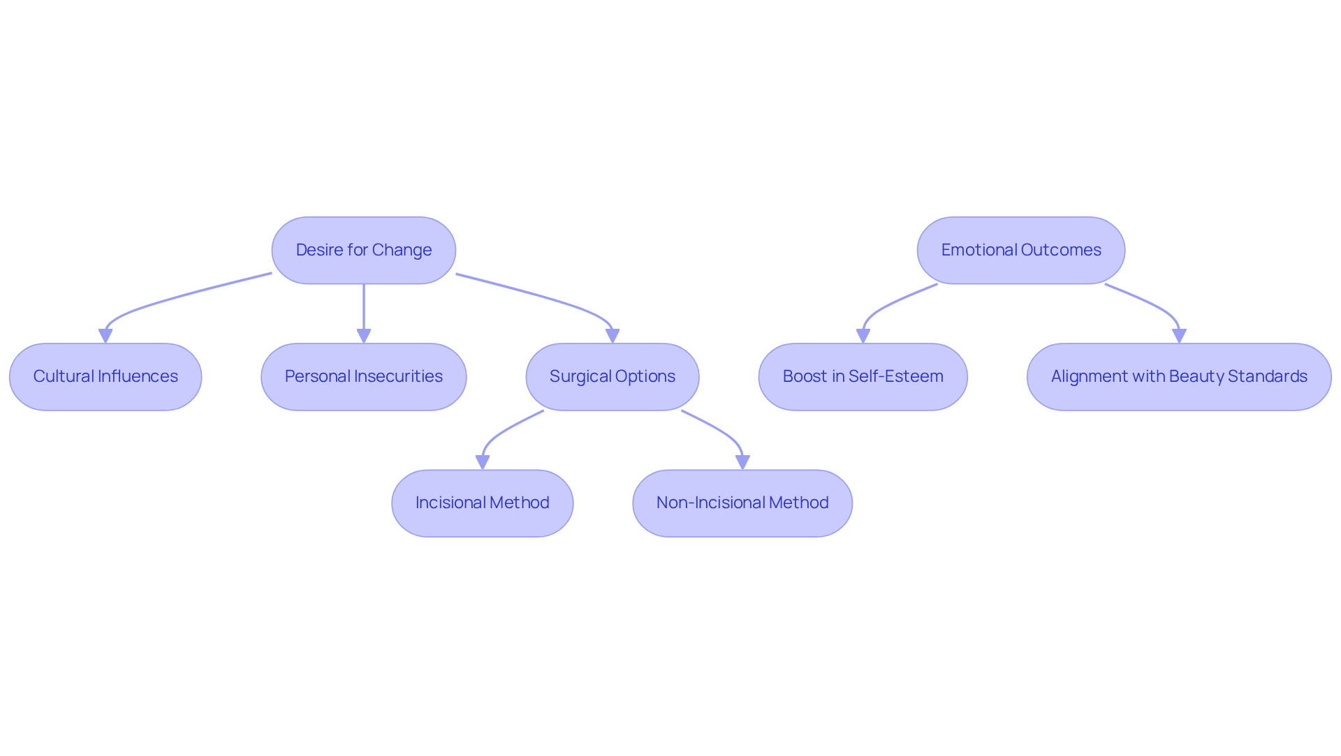 This flowchart shows the steps individuals take when considering Asian double eyelid surgery, from their initial feelings to the surgical options available and the positive outcomes they may experience.