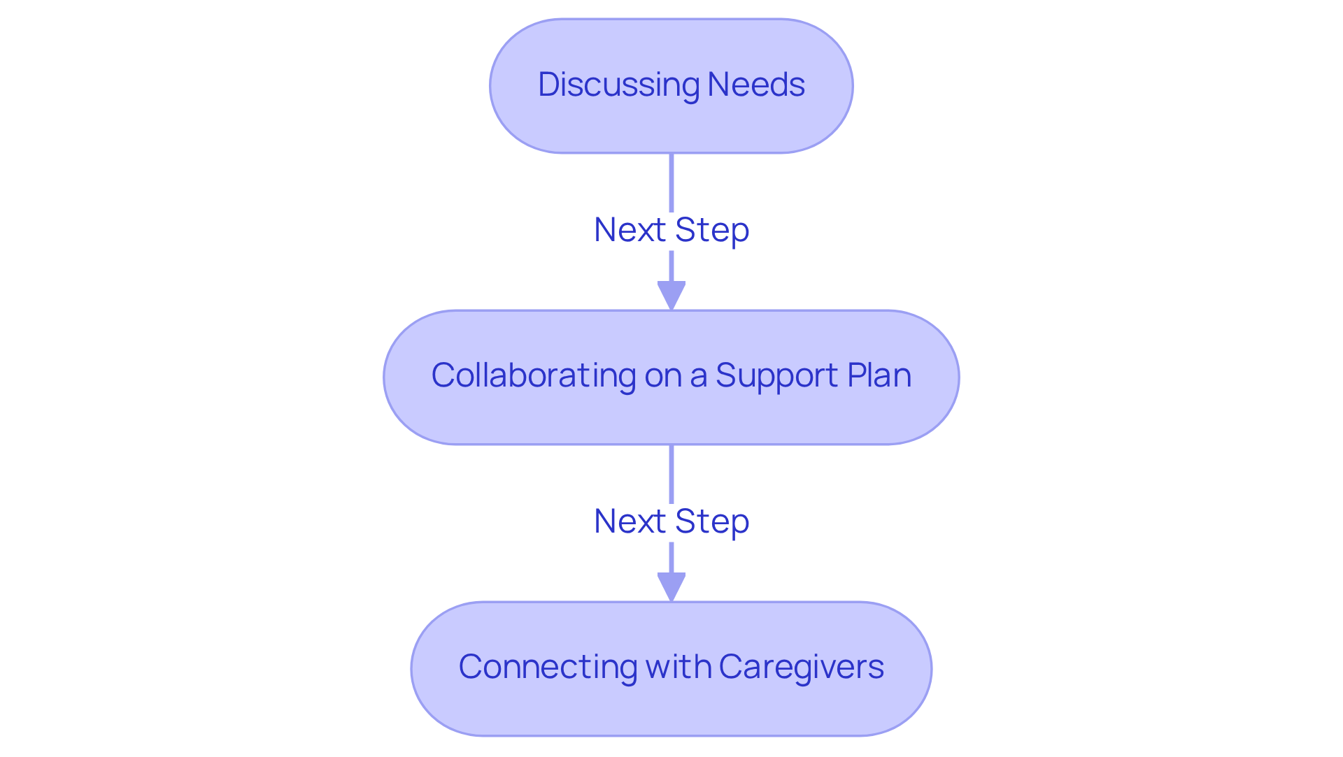 Each step shows what families need to do to find the right caregiver. Follow the arrows to see how to go from discussing needs to connecting with a caregiver. Each step shows what families need to do to find the right caregiver. Follow the arrows to see how to go from discussing needs to connecting with a caregiver.