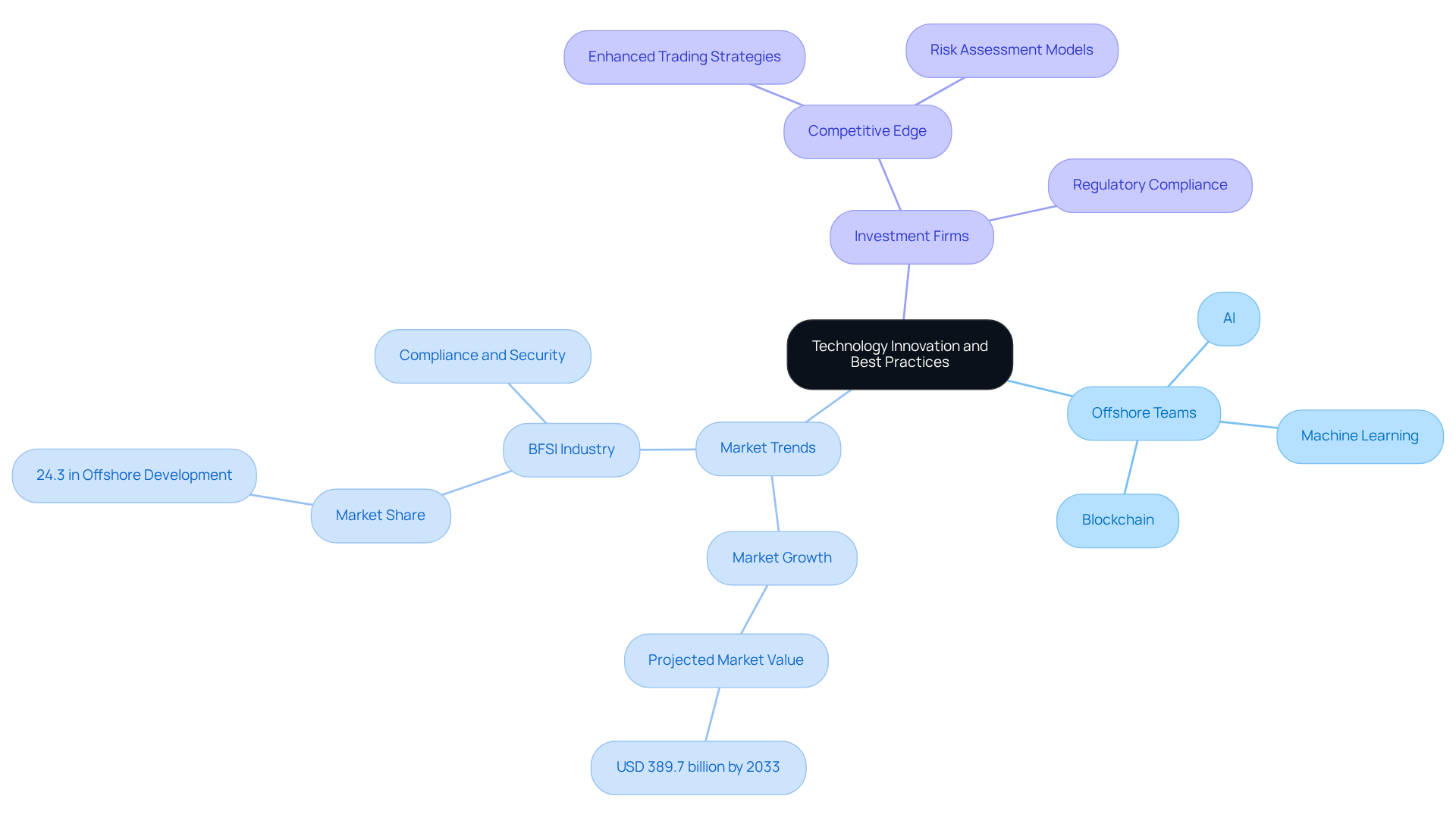 The central node represents the main theme of leveraging technology. Each branch shows a different aspect of how offshore teams contribute to innovation and market growth, helping investment firms navigate complexities and achieve success. The central node represents the main theme of leveraging technology. Each branch shows a different aspect of how offshore teams contribute to innovation and market growth, helping investment firms navigate complexities and achieve success.