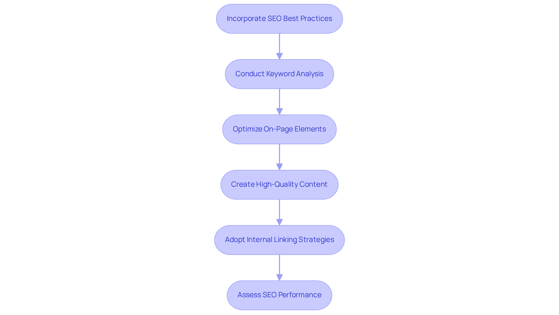 Each box represents a key step in improving your SEO strategy. Follow the arrows to see how each action builds on the previous one, leading to better visibility and engagement.