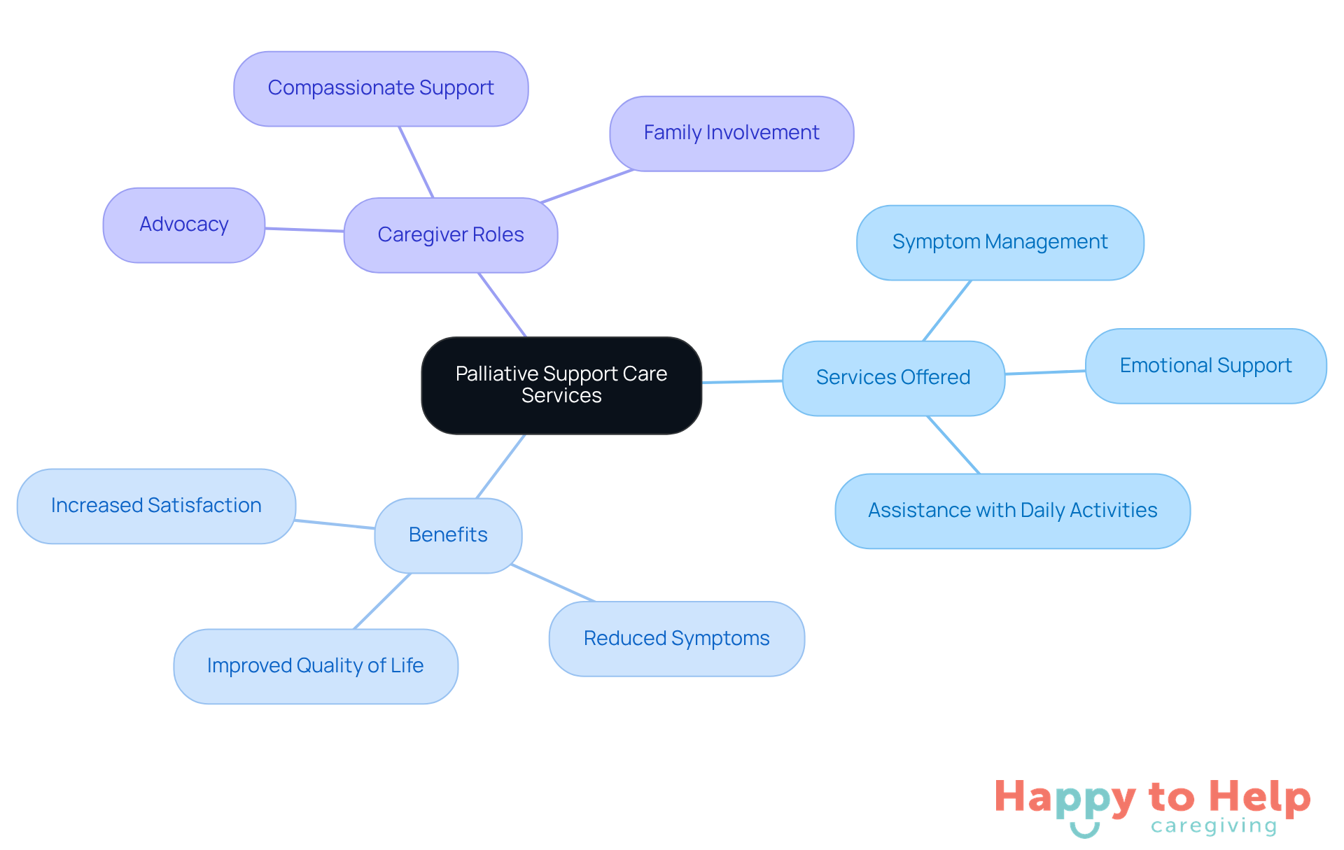 The central node represents the main theme of palliative support care, while the branches show the specific services, their benefits, and the roles caregivers play in enhancing client care.