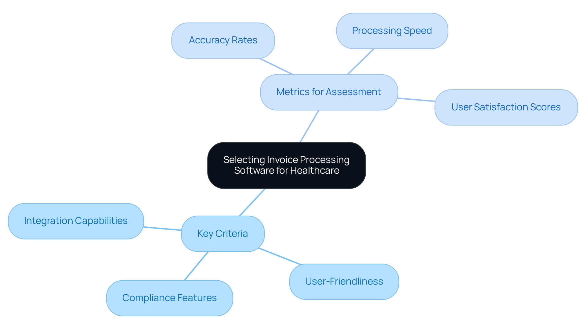 The central node represents the main topic, while the branches show the key criteria and metrics to consider when choosing invoice processing software. Each branch highlights important factors that contribute to operational efficiency in healthcare finance.