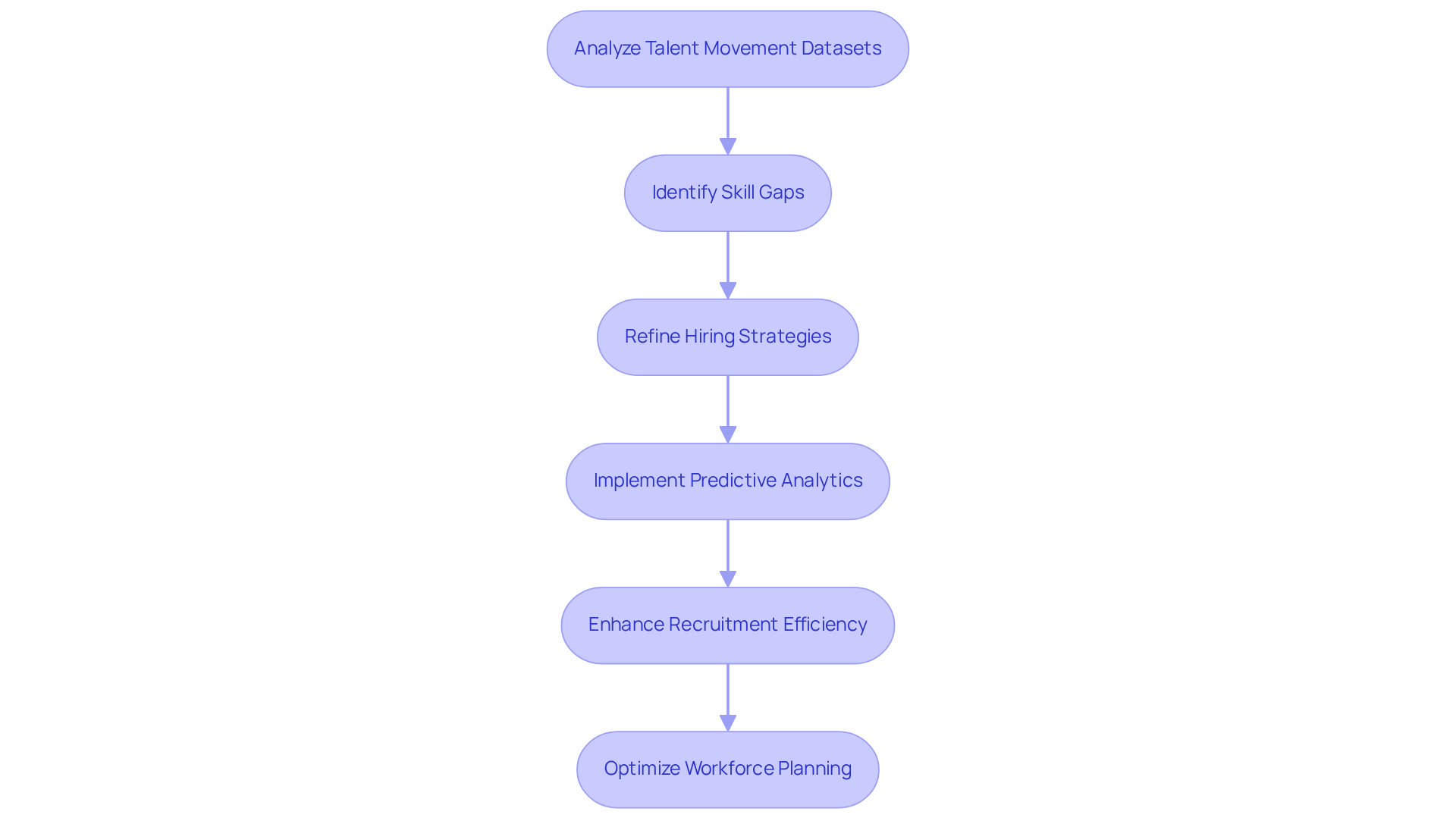 This flowchart shows how sales teams can use predictive analytics, starting from the analysis of talent data to optimizing their workforce. Each step leads to the next, showing a clear process for improving hiring and planning.