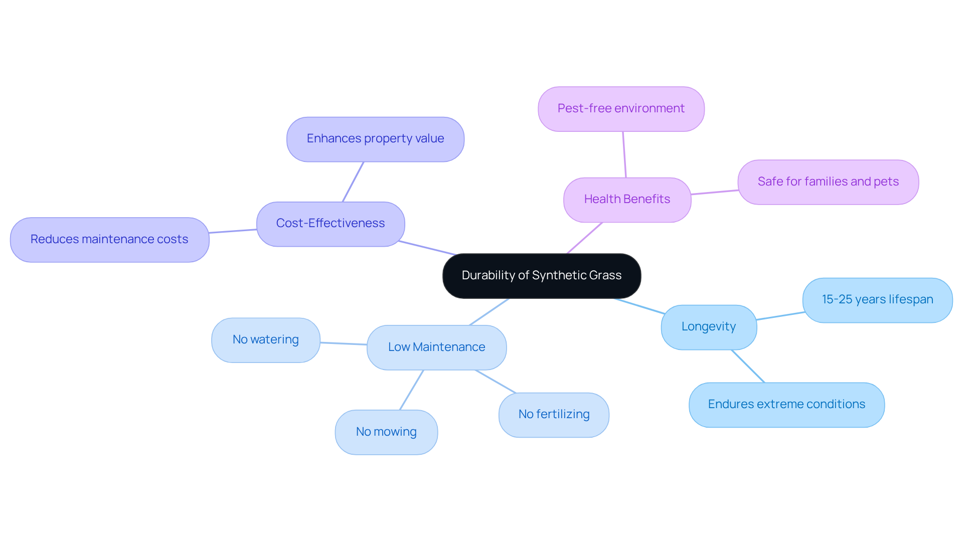 This mindmap shows how synthetic grass offers long-lasting durability. Start at the center with the main idea, then follow the branches to explore its benefits, like how it lasts longer than natural grass and requires less upkeep. Each branch highlights a different advantage, making it easy to see why synthetic grass is a great choice.