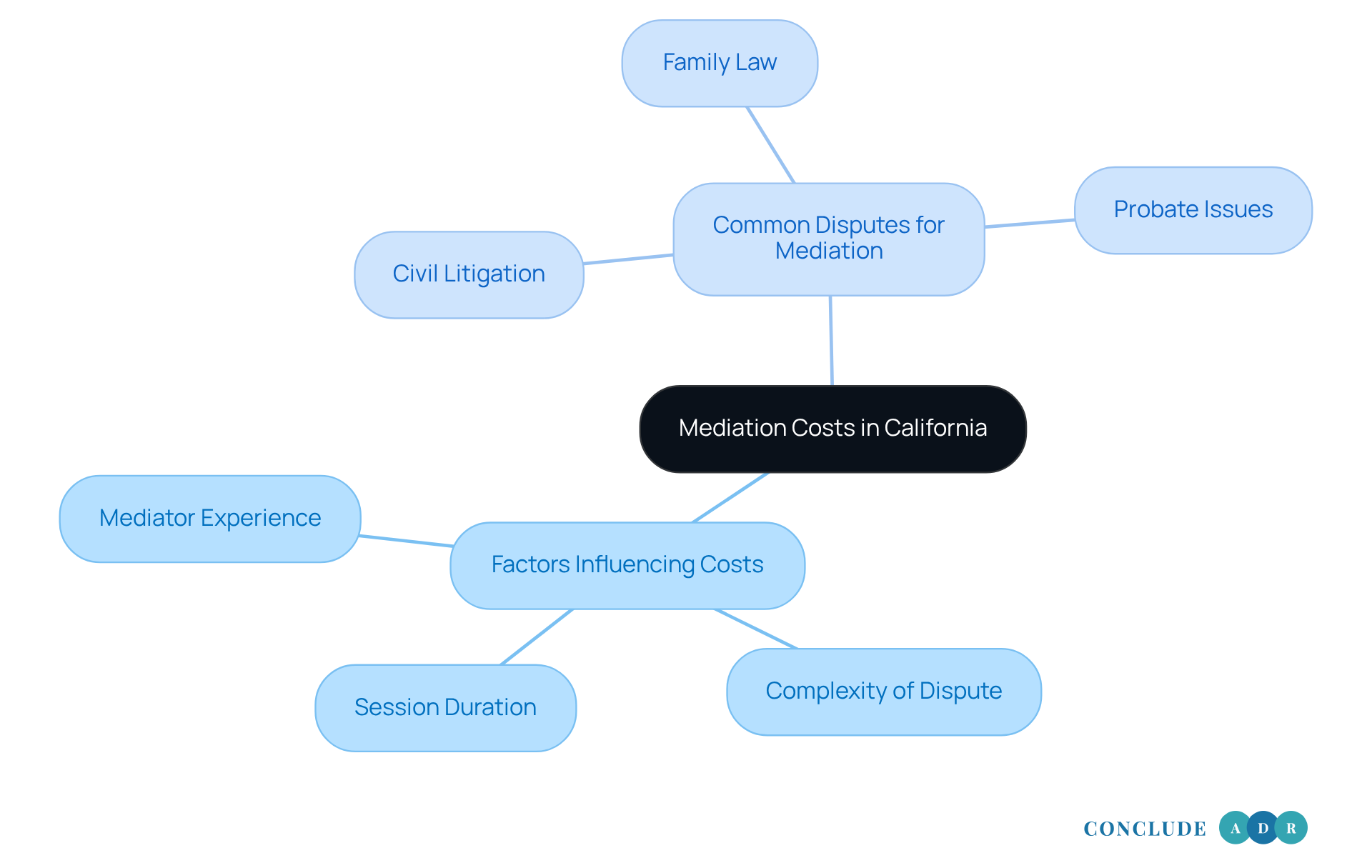 The central idea is the costs of mediation, with branches detailing what affects these costs and the types of disputes that mediation typically addresses. Each branch helps illustrate how these elements connect to the overall theme.