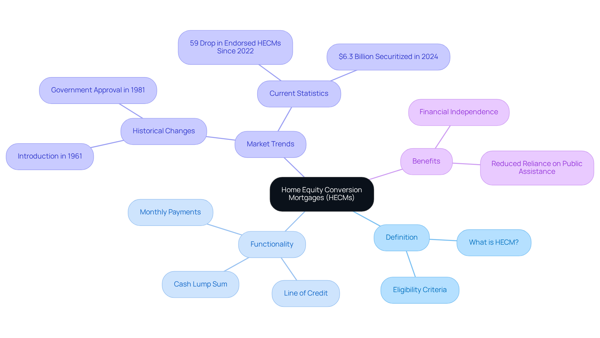 This mindmap illustrates the key aspects of HECMs. Start at the center with the definition, then explore how they function, their market trends, and the benefits they offer to older homeowners. Each branch leads to more detailed information, helping you understand the full picture of reverse mortgages.