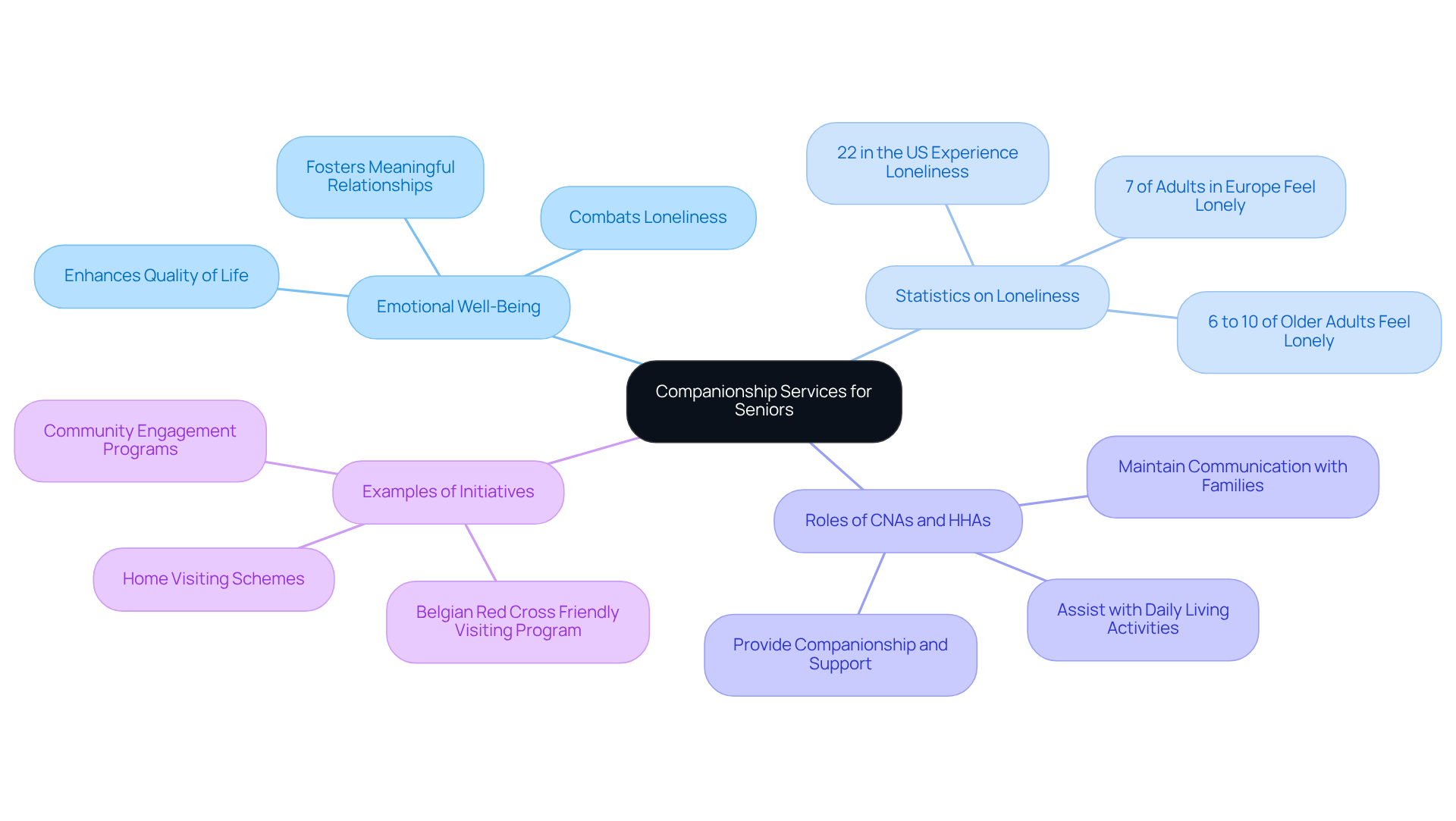 The central node represents the main focus — companionship services. Each branch highlights different aspects such as emotional benefits, statistics, caregiver roles, and real-life initiatives. This layout helps you understand the comprehensive impact of social connections on seniors.
