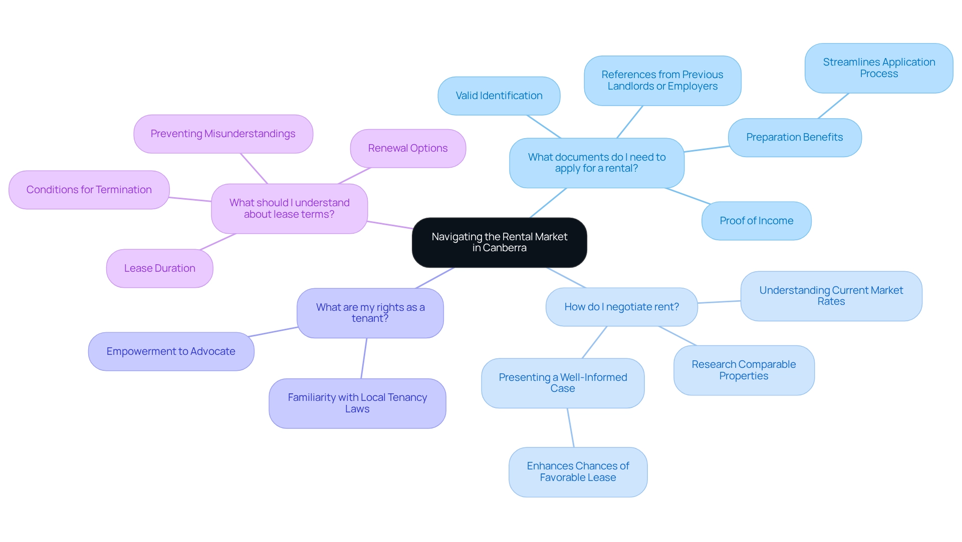 Each branch represents a common question related to renting, with colors indicating different topics. Sub-branches provide insights associated with each question.