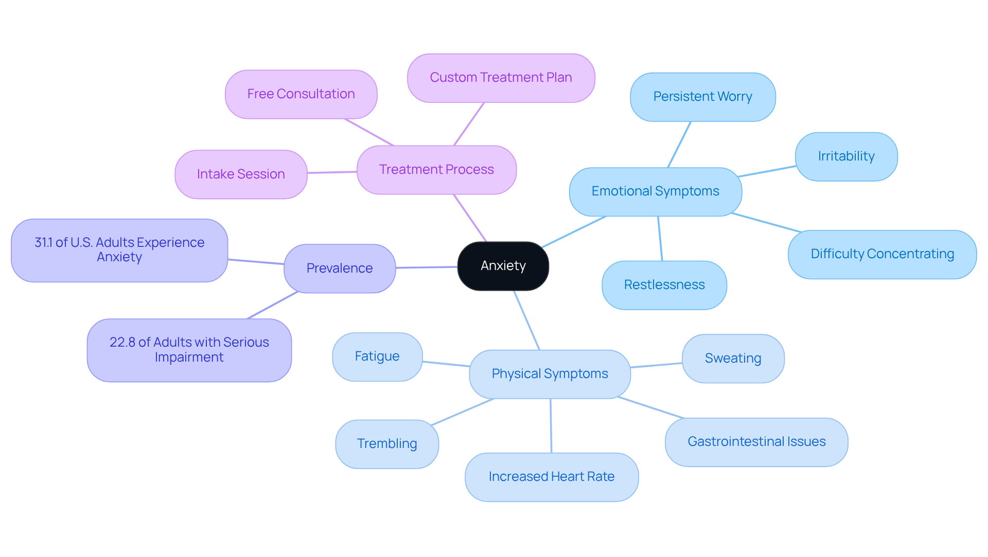 This mindmap starts with 'Anxiety' at the center. Each branch represents a different aspect of anxiety, such as emotional and physical symptoms, how common these issues are, and the treatment process. Follow the branches to see how these elements connect and contribute to understanding anxiety better.