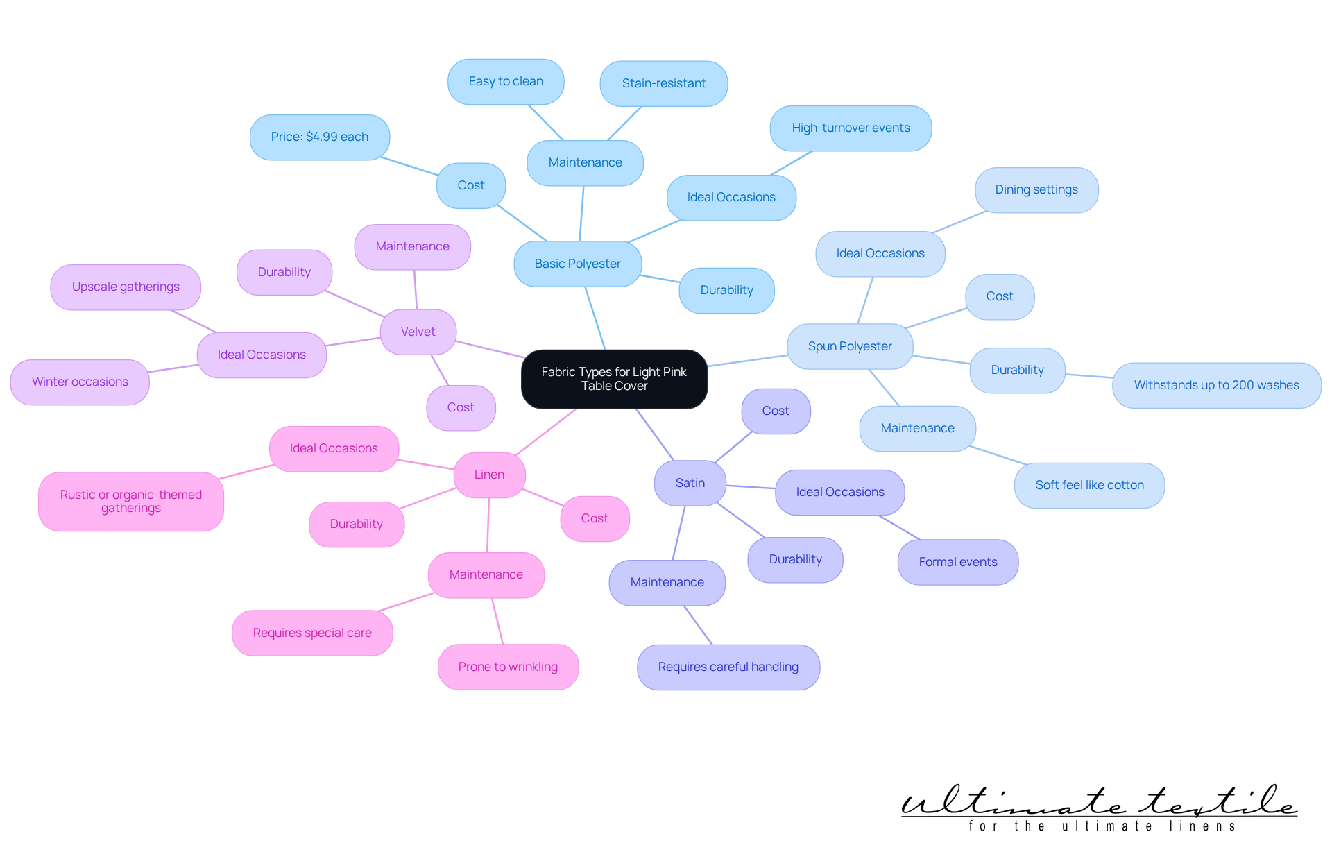 The central node represents the main topic of fabric selection, while each branch details a specific fabric type. The points under each fabric highlight its unique features and best uses, helping you choose the perfect option for your event.
