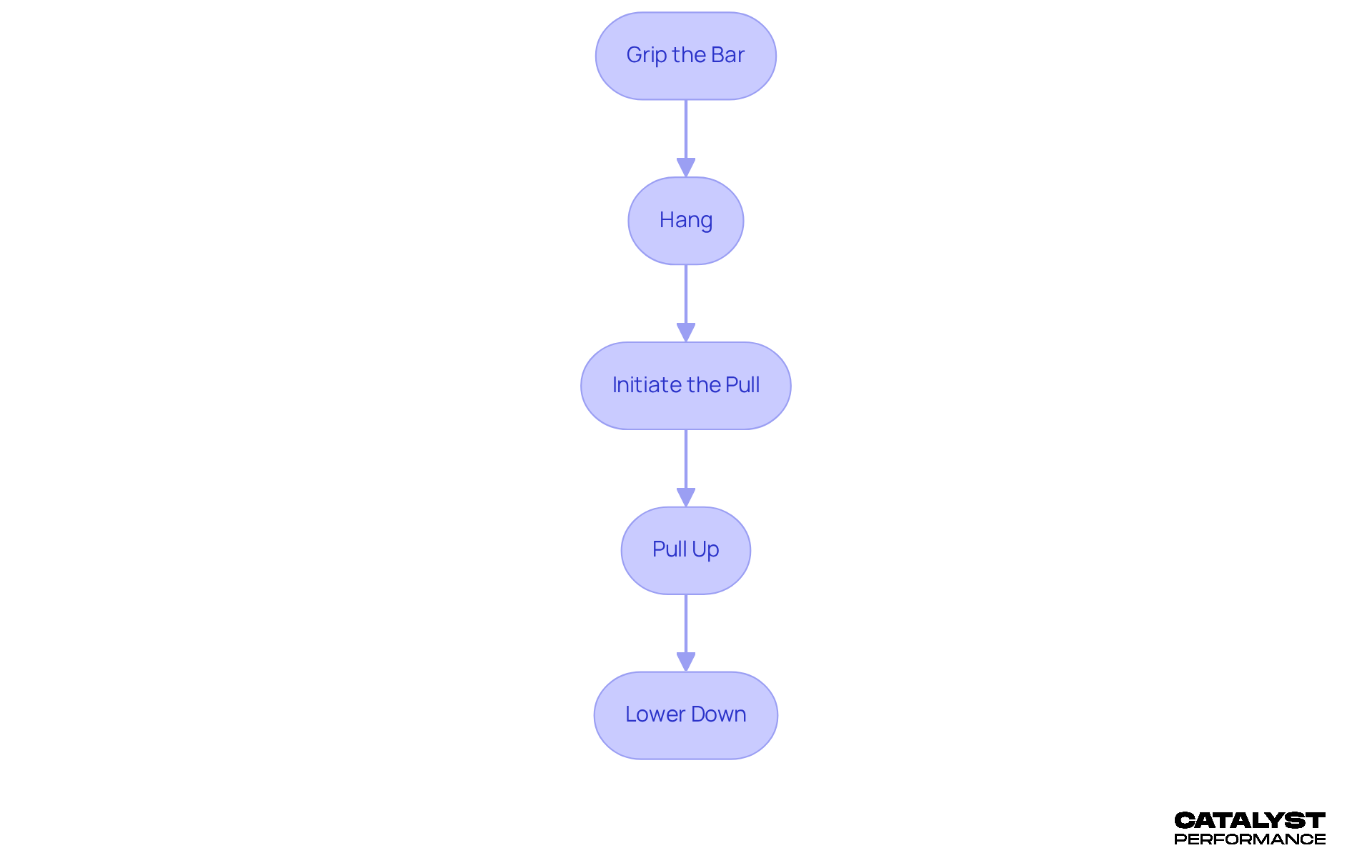Each box represents a step in the chin-up process. Follow the arrows to see how to move from gripping the bar to successfully completing a chin-up. This visual guide helps you understand the sequence and importance of each action.