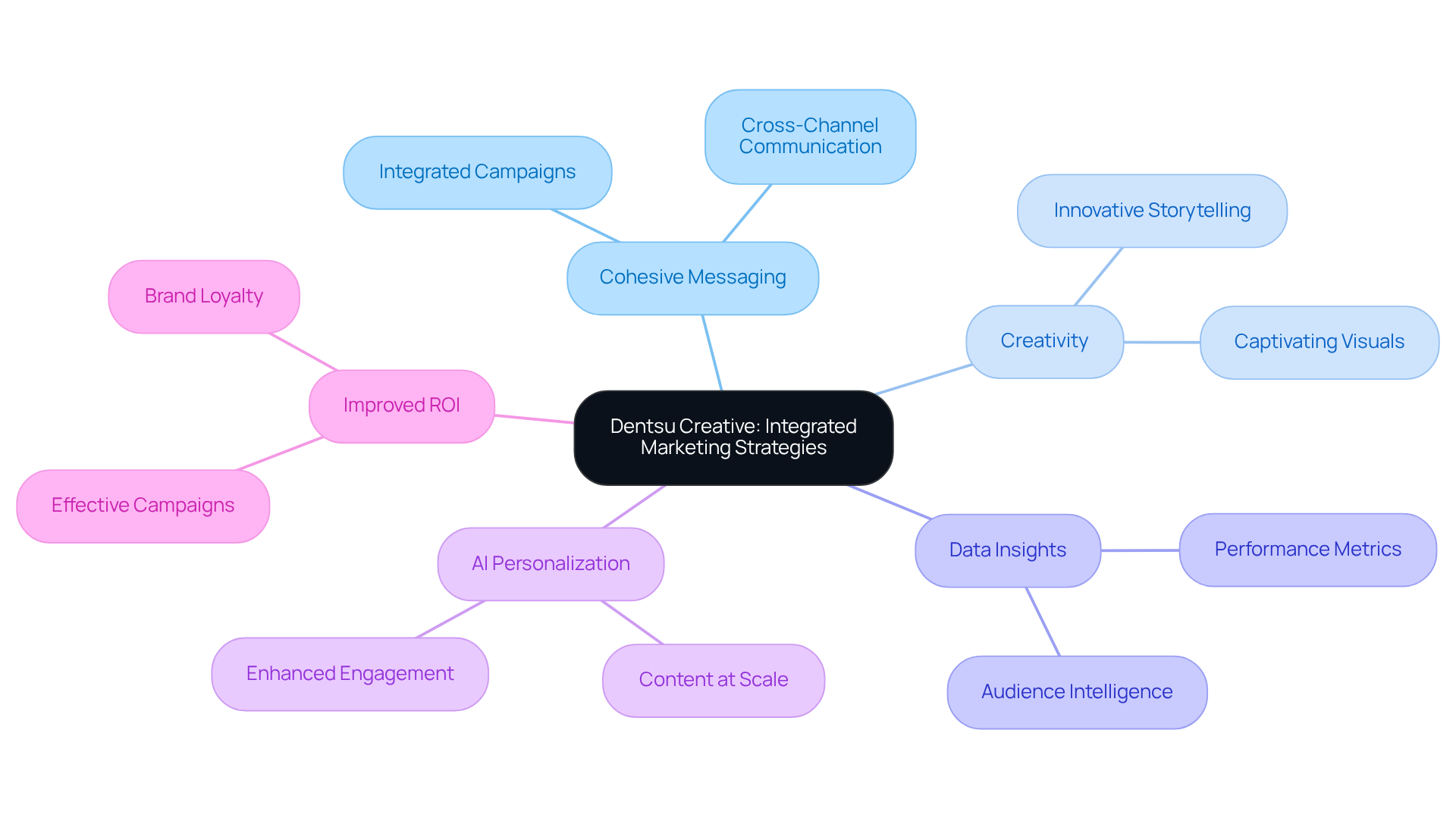 The central node represents Dentsu's marketing strategies. Each branch leads to a different strategy or focus area, showing how they contribute to brand engagement and effectiveness. The central node represents Dentsu's marketing strategies. Each branch leads to a different strategy or focus area, showing how they contribute to brand engagement and effectiveness.