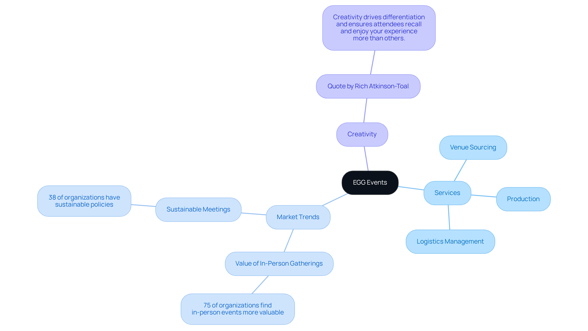 Start at the center with EGG Events, then explore their services and how they adapt to market trends and creativity. Each branch shows a different aspect of their approach to making events memorable. Start at the center with EGG Events, then explore their services and how they adapt to market trends and creativity. Each branch shows a different aspect of their approach to making events memorable.