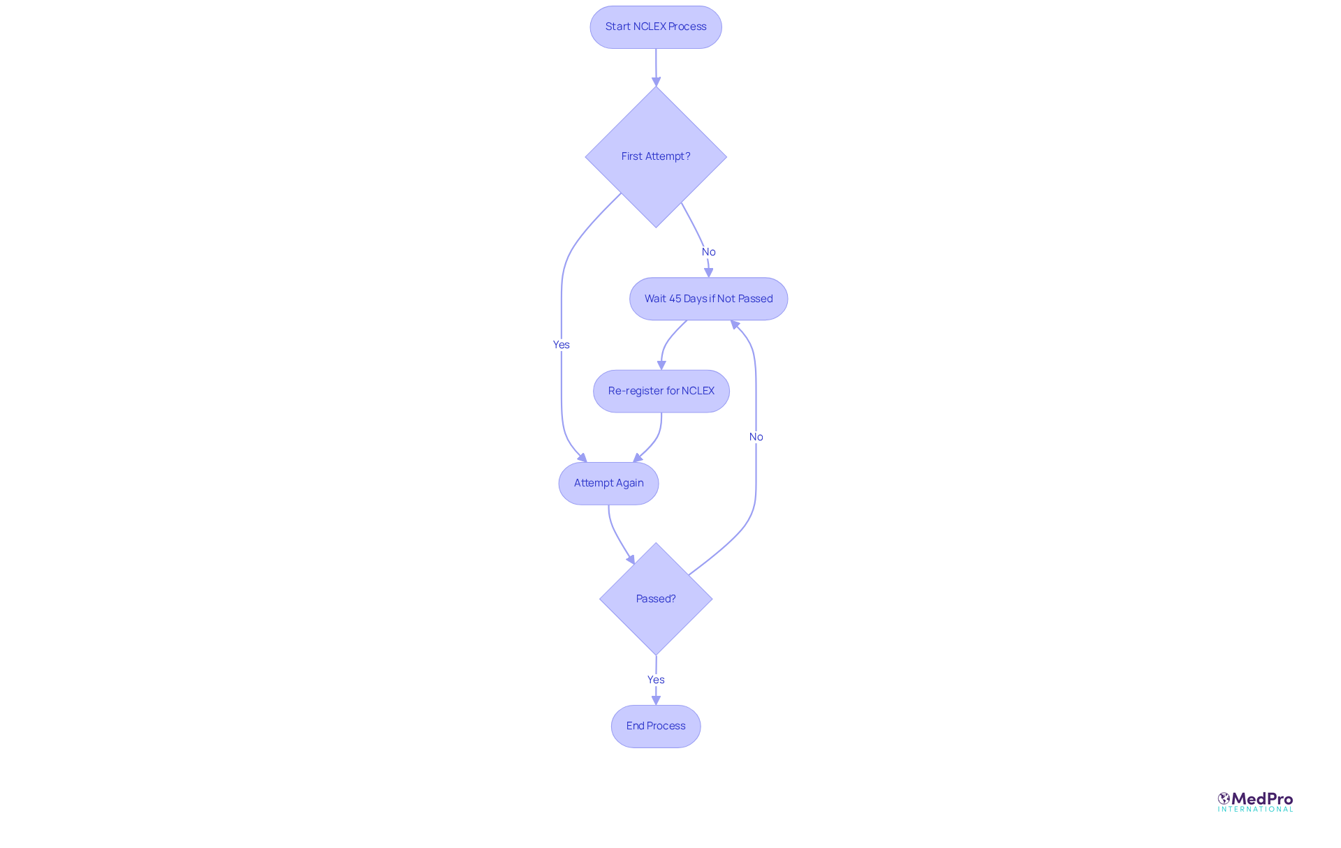 How Many Times Can You Take NCLEX? Key Insights for Candidates - MedPro ...
