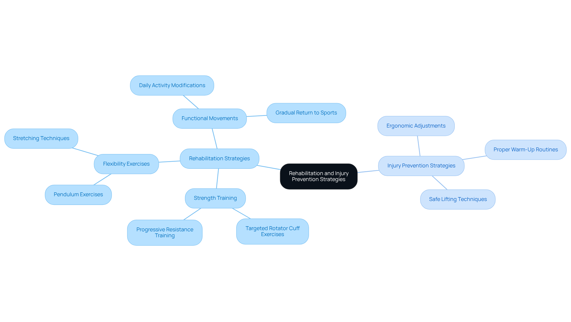This mindmap shows the key strategies for recovering from a rotator cuff tear and preventing future injuries. Start at the center with the main topic, then follow the branches to see specific strategies and actions that can help you on your recovery journey. This mindmap shows the key strategies for recovering from a rotator cuff tear and preventing future injuries. Start at the center with the main topic, then follow the branches to see specific strategies and actions that can help you on your recovery journey.