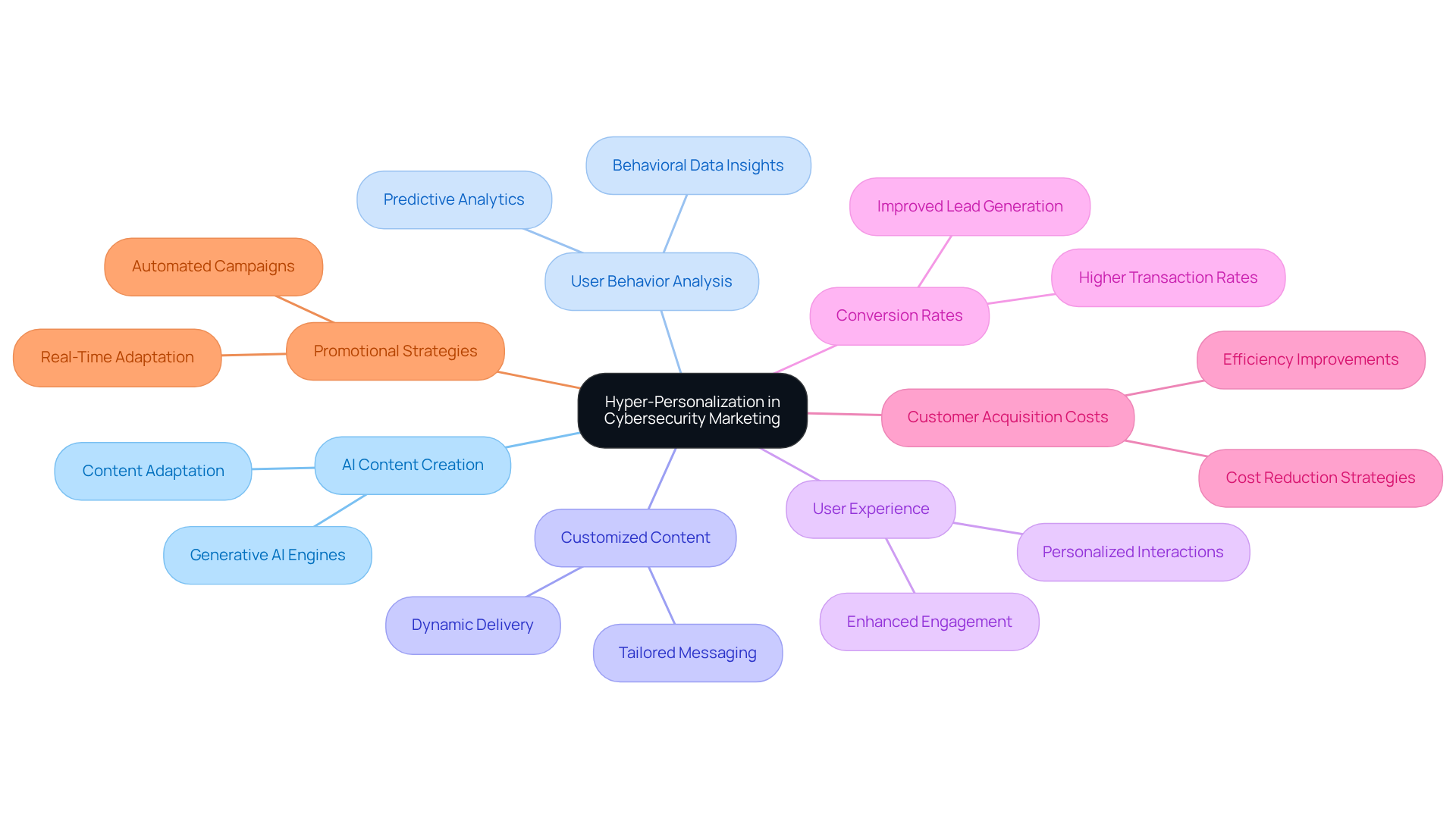 This mindmap explores how hyper-personalization improves cybersecurity marketing. Each branch represents a key aspect that contributes to enhanced engagement and business success, showing how they interconnect. This mindmap explores how hyper-personalization improves cybersecurity marketing. Each branch represents a key aspect that contributes to enhanced engagement and business success, showing how they interconnect.