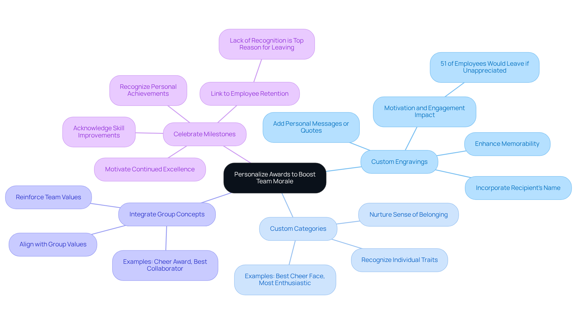 Start at the center with the main idea of personalizing awards, then follow the branches to explore each strategy and its specific points. Each color represents a different strategy, making it easy to distinguish between them.