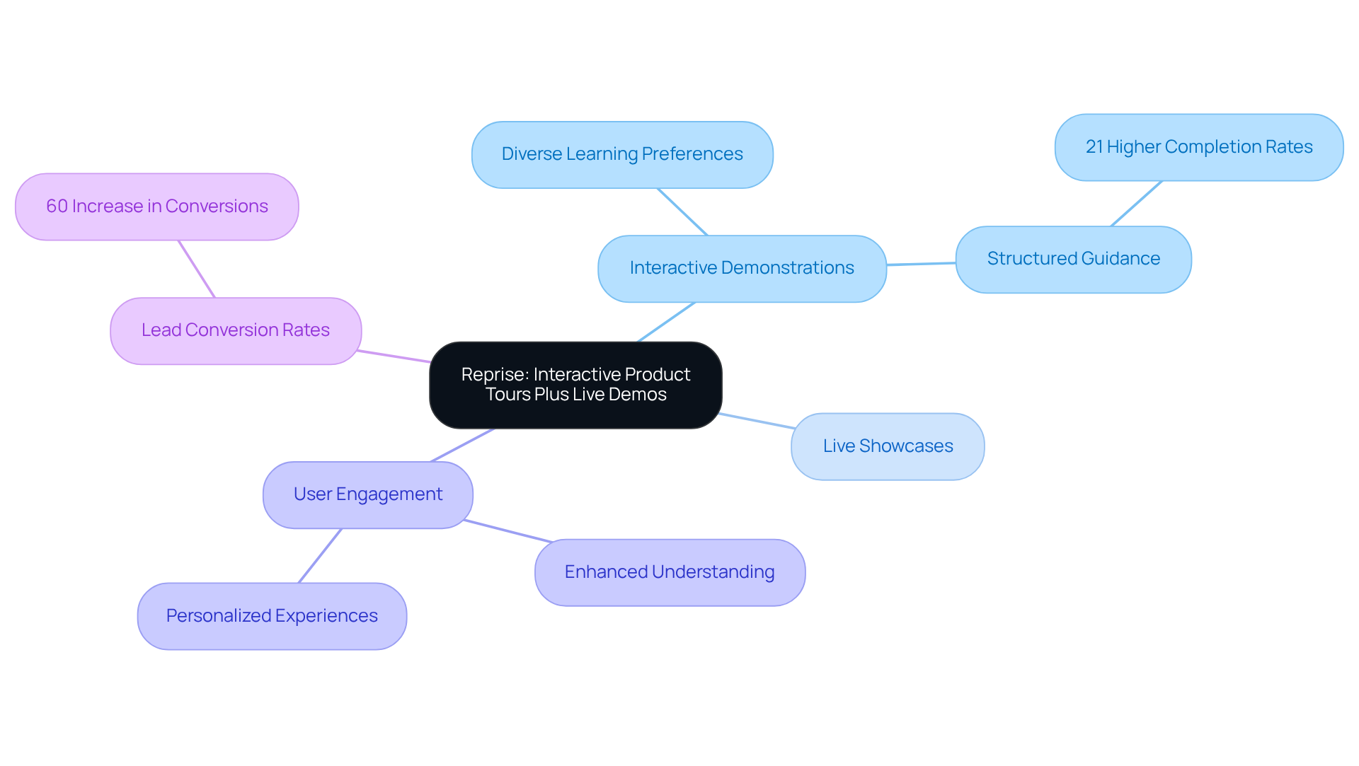 The central node represents the main topic, while branches show related concepts and statistics. Each color-coded branch helps you understand how different elements contribute to the overall effectiveness of Reprise's approach.