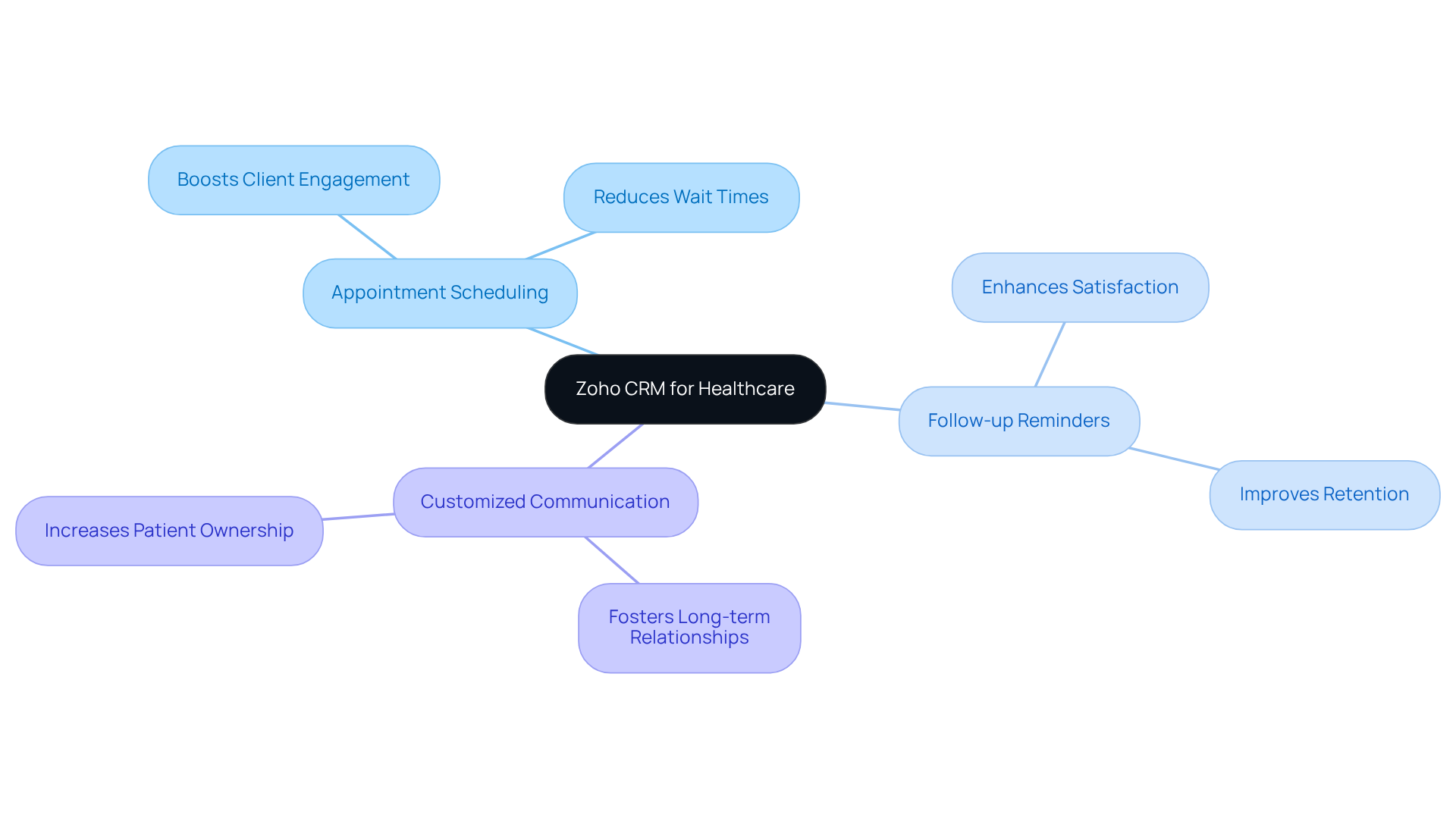 The center shows Zoho's CRM focus, with branches detailing its features and how they help improve client relationships and satisfaction. The center shows Zoho's CRM focus, with branches detailing its features and how they help improve client relationships and satisfaction.