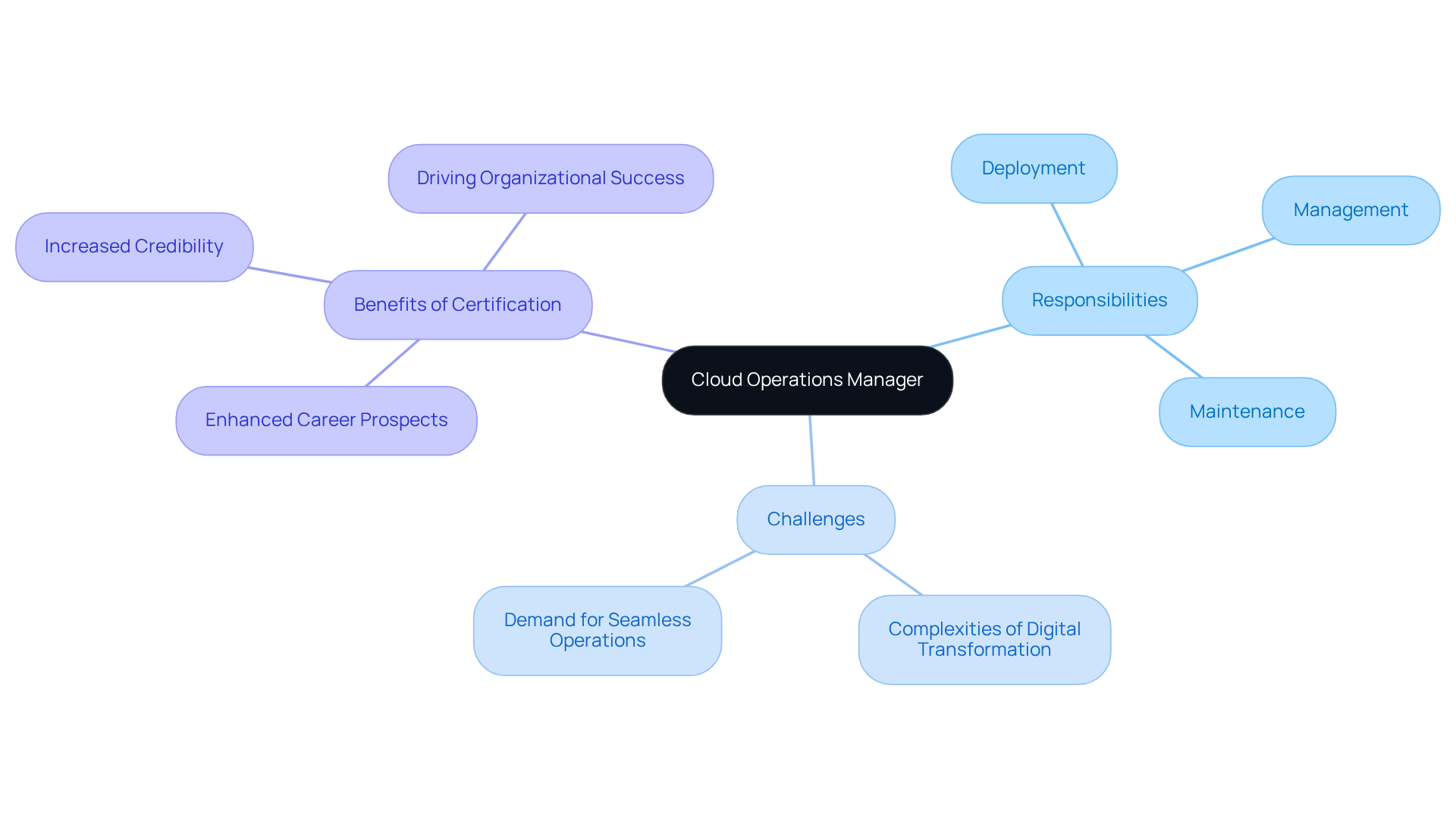 Start at the center with the Cloud Operations Manager, then explore the branches to see their responsibilities, the challenges they face, and the benefits of certification that can enhance their career. Start at the center with the Cloud Operations Manager, then explore the branches to see their responsibilities, the challenges they face, and the benefits of certification that can enhance their career.