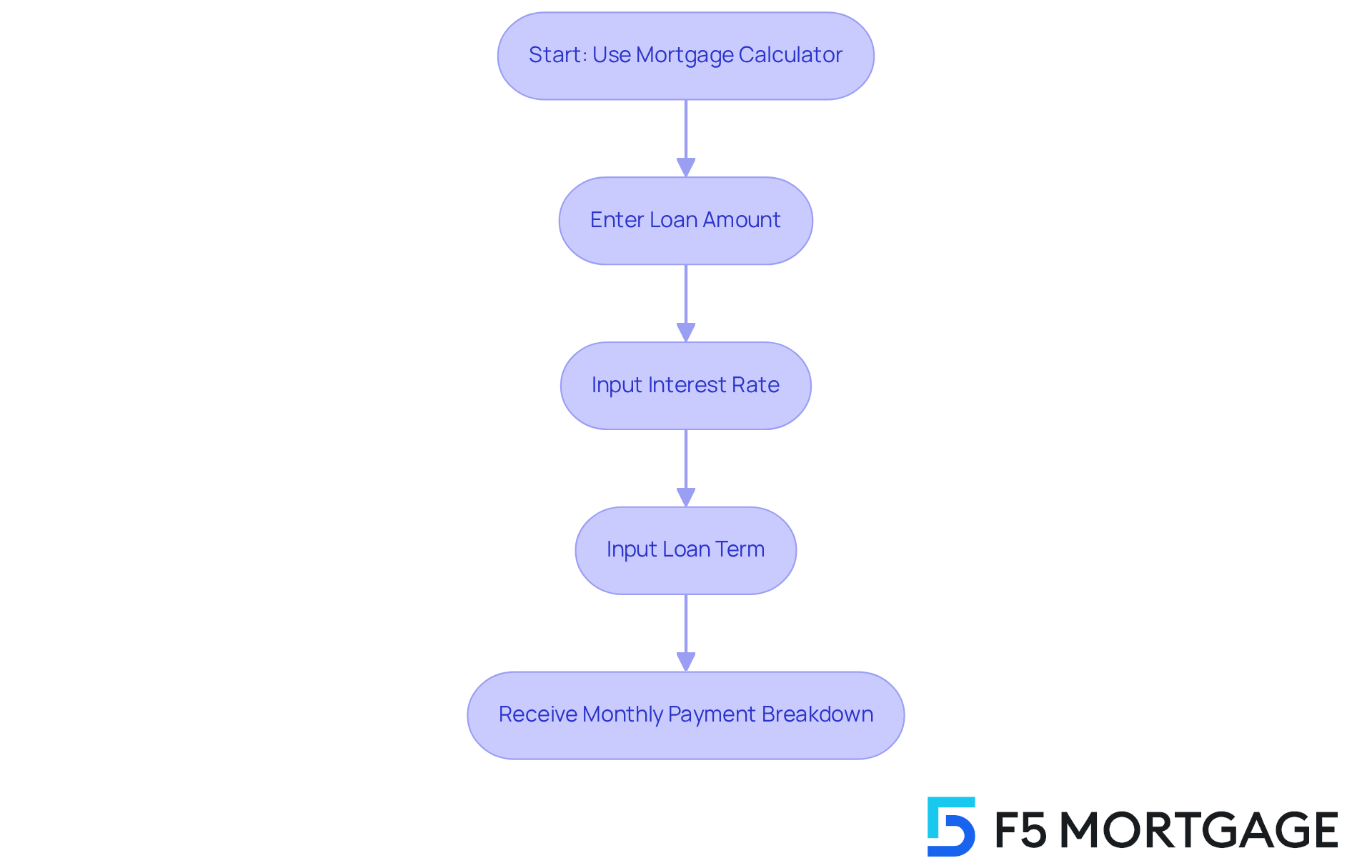 Follow the arrows to see how to use the mortgage calculator. Each step shows what you need to do to get your monthly payment results.