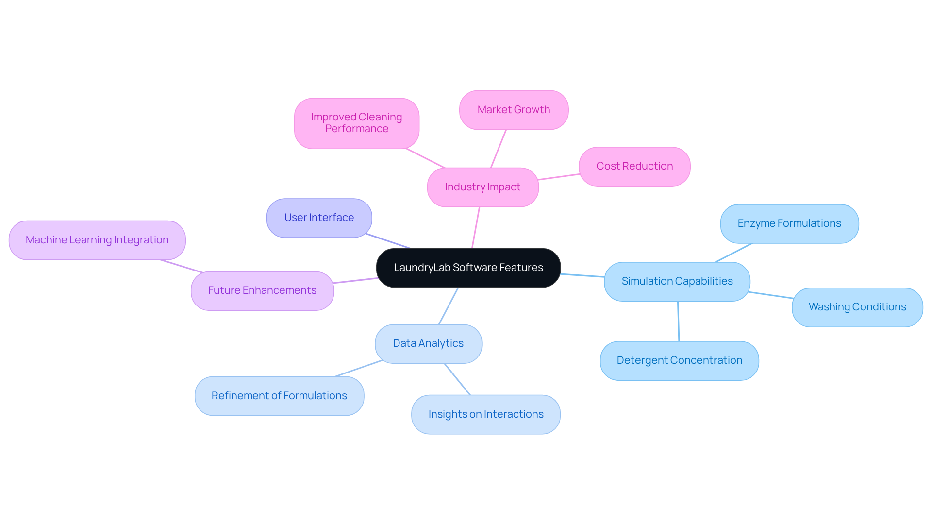 The central node represents LaundryLab, while the branches show its key features and benefits. Each branch highlights a different aspect of the software, helping you understand how it contributes to improving laundry solutions.