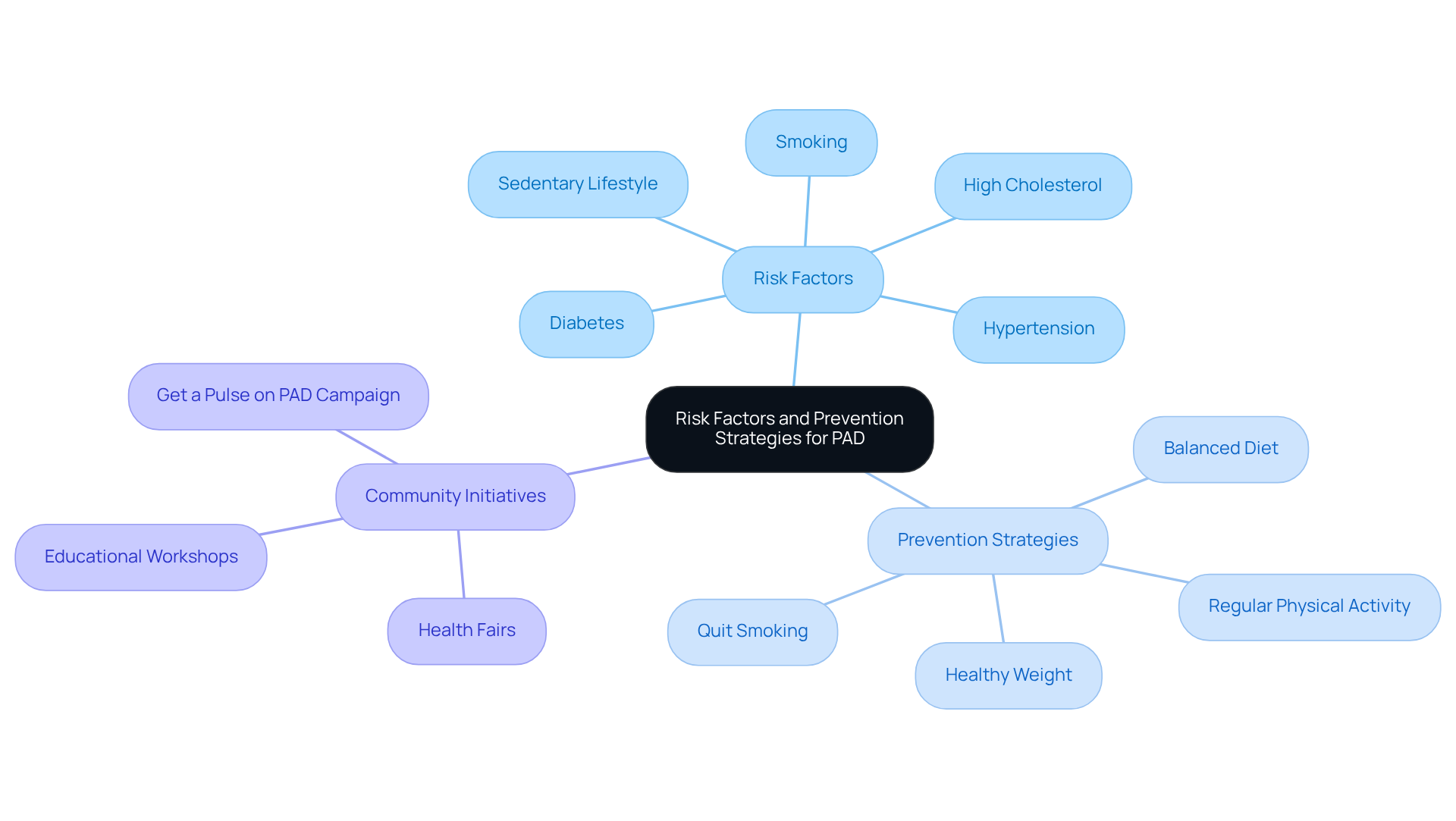 This mindmap helps you visualize the key risk factors for PAD and the strategies to prevent it. Each branch represents a different aspect of PAD, making it easier to understand how they connect and what actions you can take to improve your health.