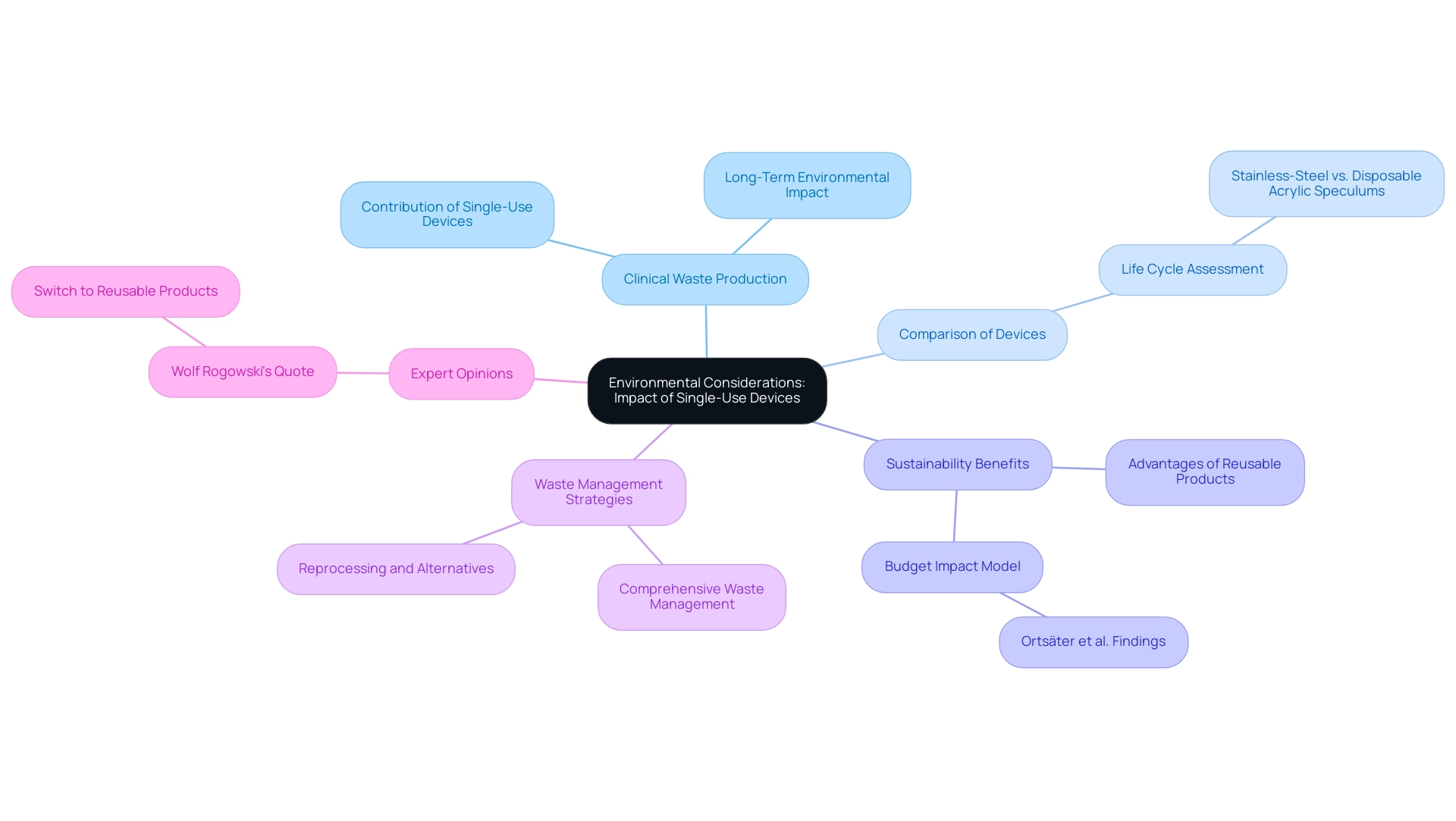 The central node represents the main topic, with branches representing different aspects of environmental impact and sustainability in healthcare.