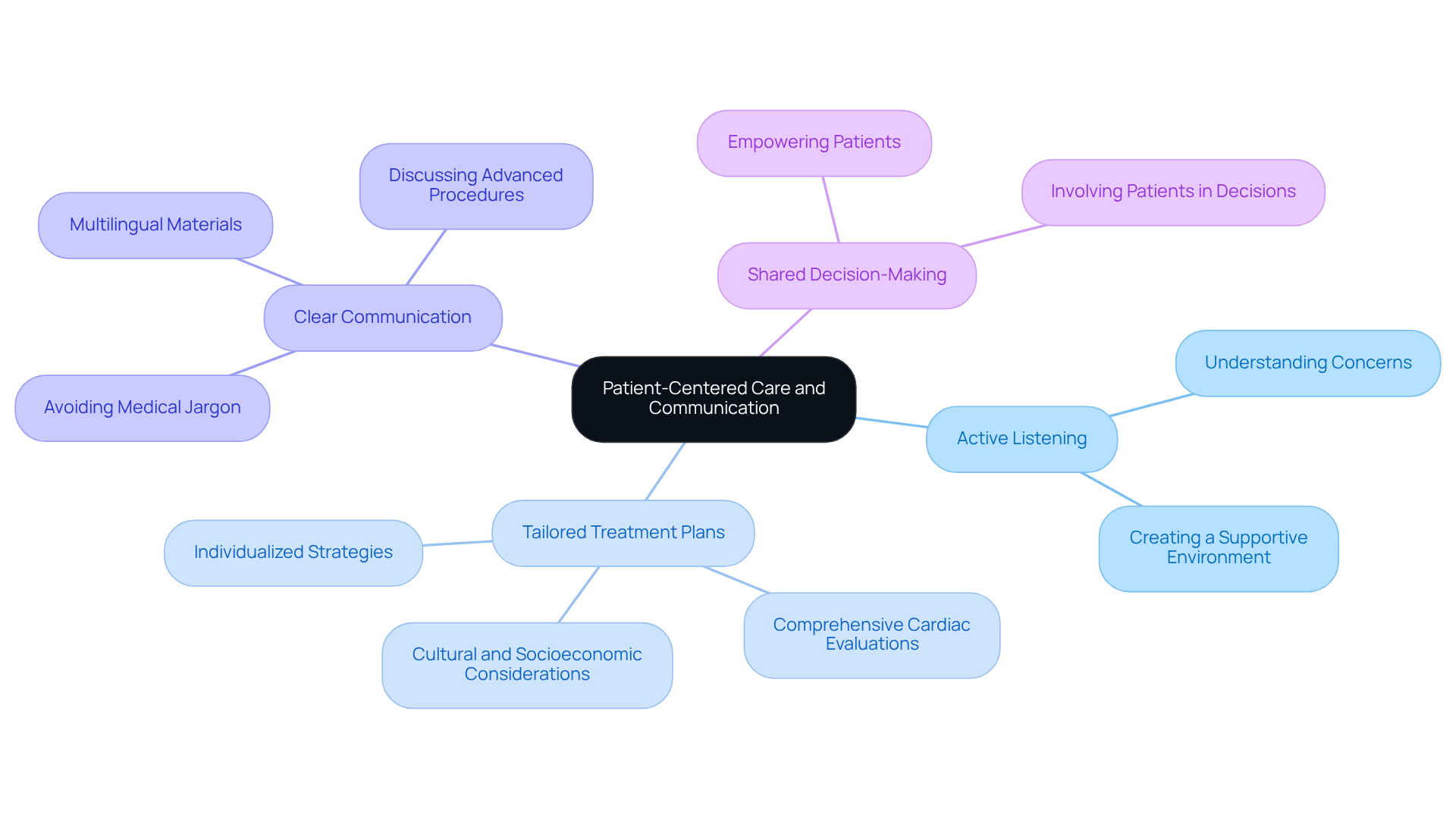 This mindmap illustrates the key strategies for providing patient-centered care. Each branch represents a different approach, and the sub-branches highlight specific actions or benefits. Follow the branches to understand how these strategies work together to enhance patient care.