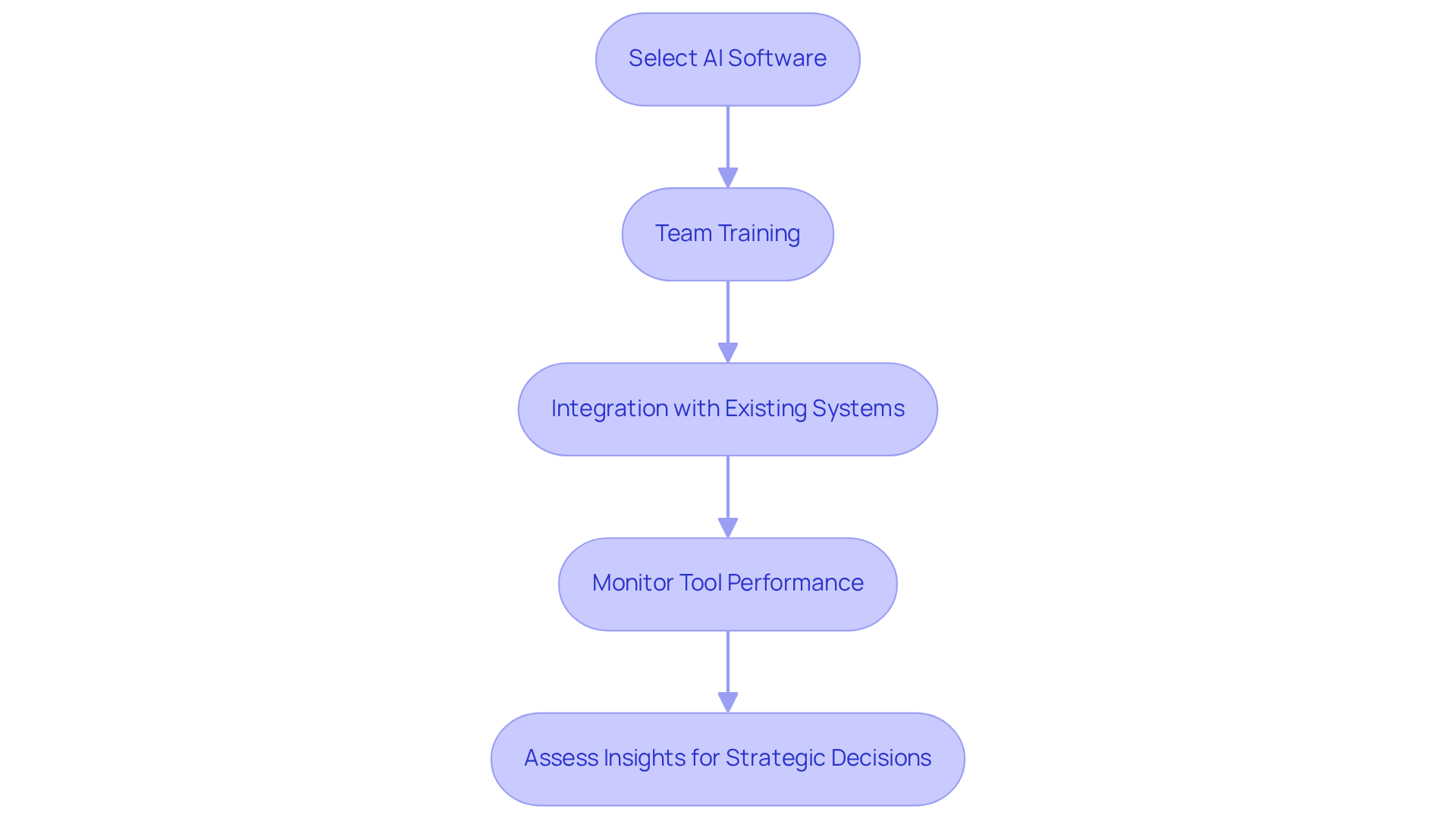 Each box represents a step in the implementation process. Follow the arrows to see how each step leads to the next, ensuring a smooth transition from selecting software to assessing its performance.