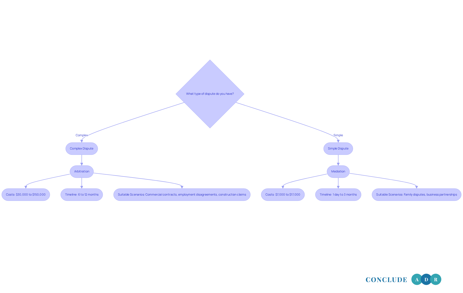 This flowchart helps you decide between arbitration and mediation based on the complexity of your dispute, cost concerns, and how important it is to maintain relationships.