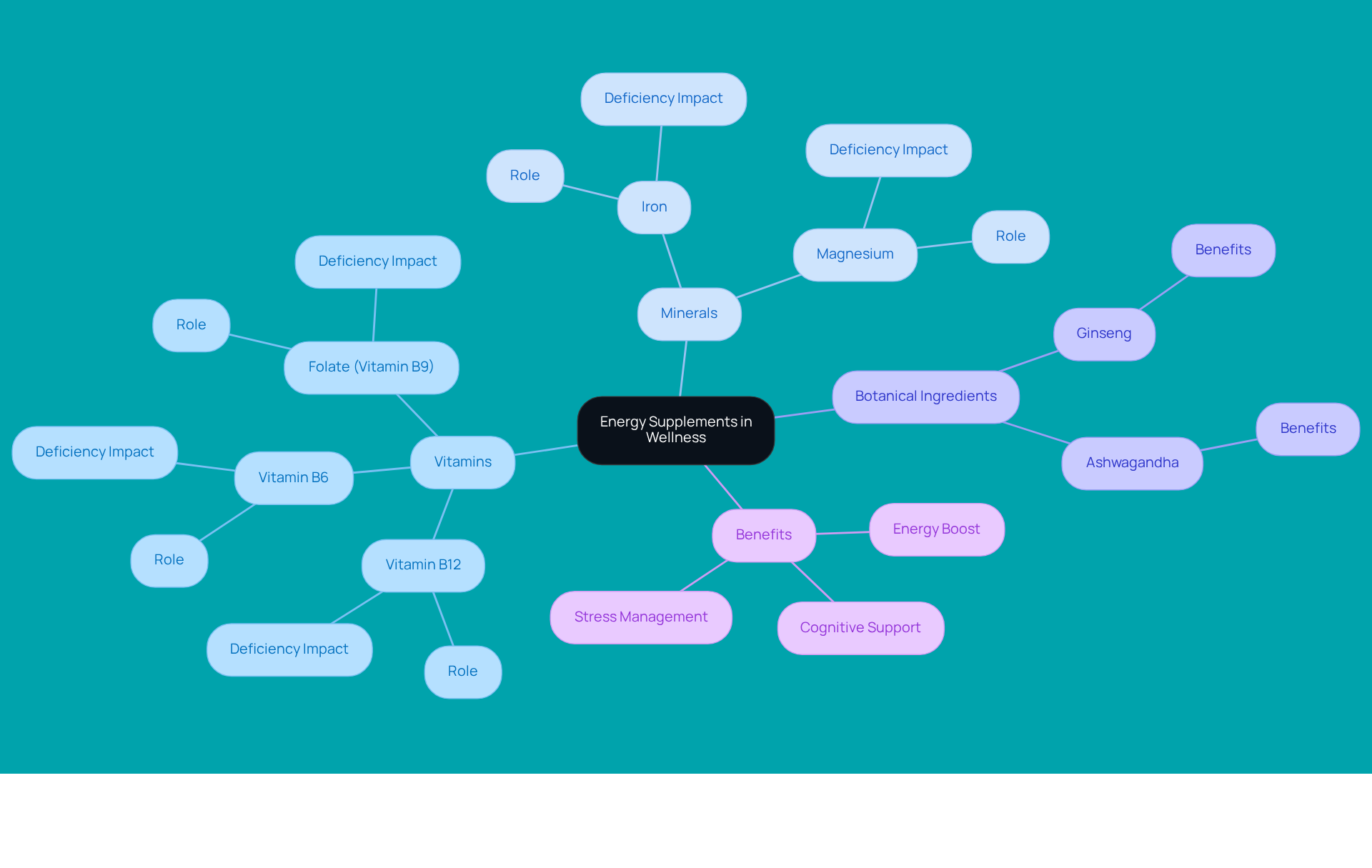 The center represents energy supplements, and the branches show the key components like vitamins and minerals that contribute to wellness. Each sub-branch explains how these nutrients support energy and health.