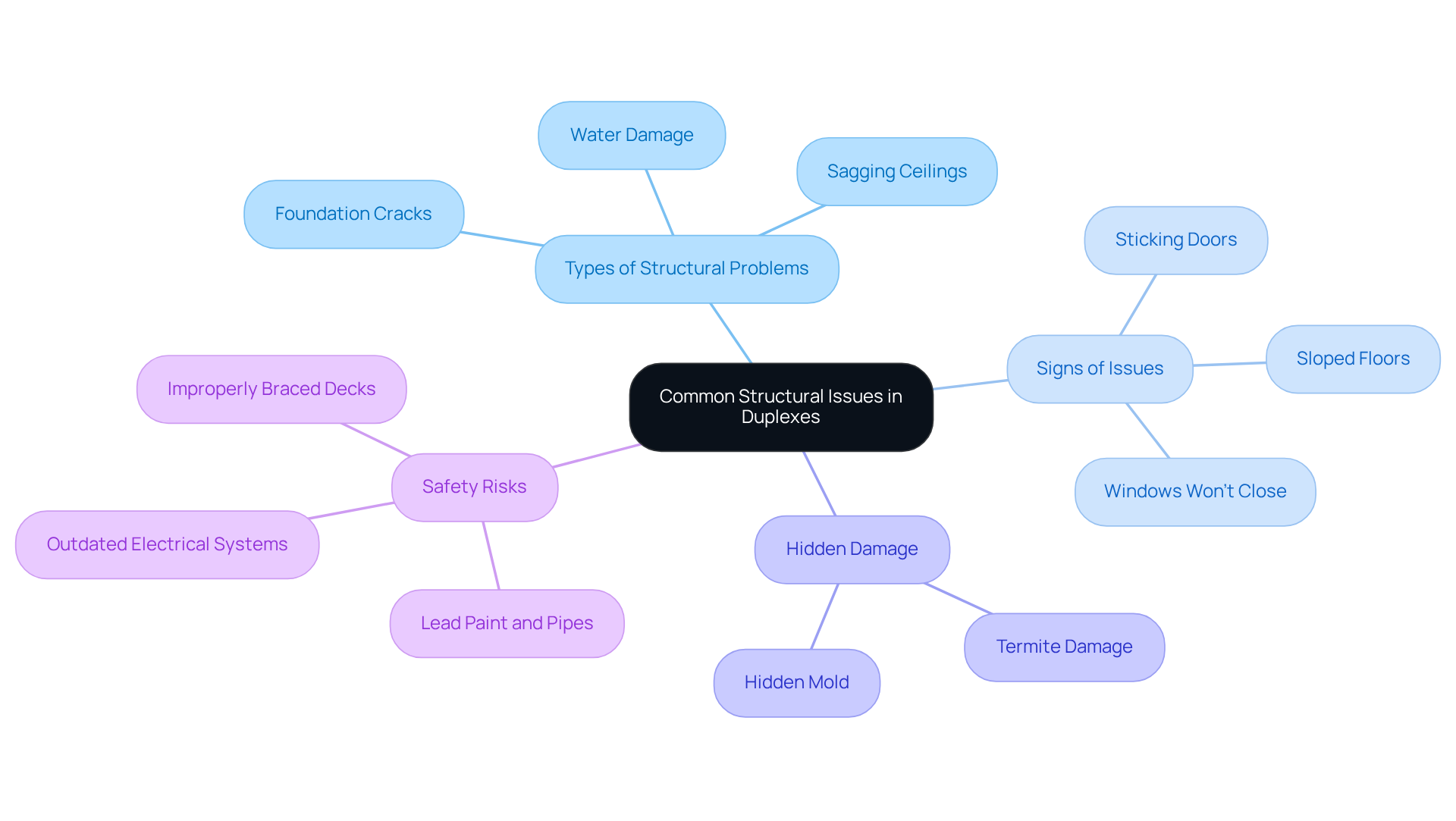 This mindmap helps you visualize the various structural issues that can affect duplexes. Start at the center with the main topic, then follow the branches to explore different types of problems, signs to watch for, and safety risks. Each color-coded branch represents a different aspect of structural integrity, making it easier to understand how they relate to one another.