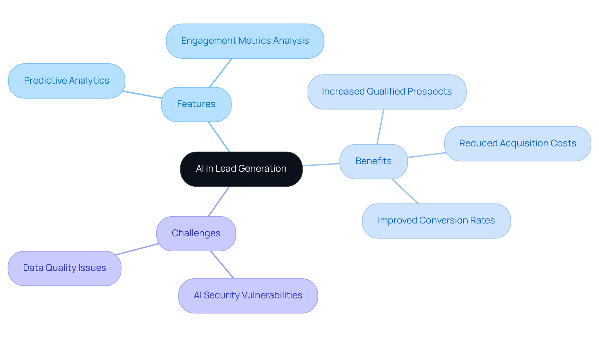 The central node represents the main topic, while the branches show different aspects of how AI impacts lead generation. Each color-coded branch helps you quickly identify features, benefits, and challenges associated with using AI in this context. The central node represents the main topic, while the branches show different aspects of how AI impacts lead generation. Each color-coded branch helps you quickly identify features, benefits, and challenges associated with using AI in this context.