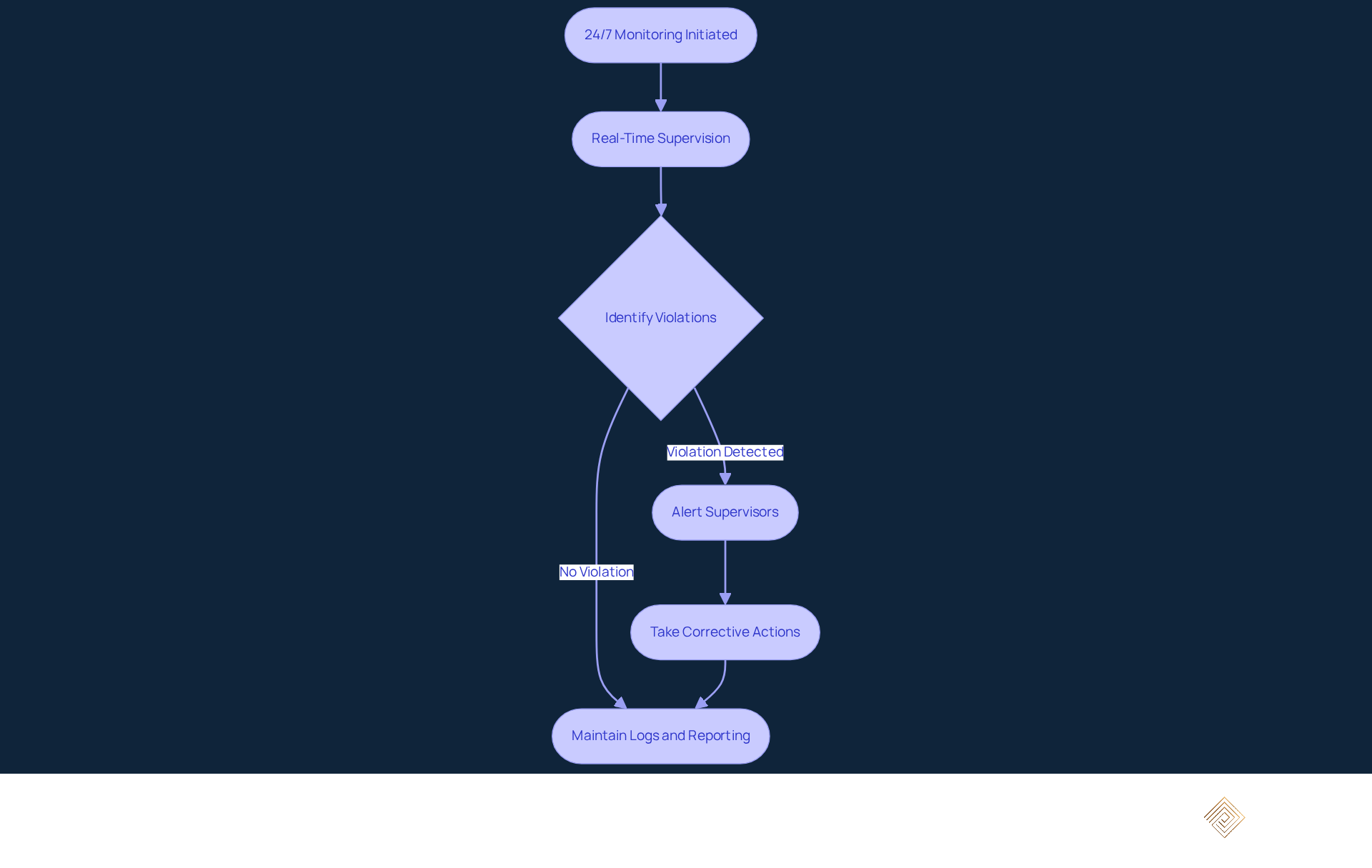 Each box shows a step in the process of maintaining safety on construction sites. Follow the arrows to see how monitoring leads to compliance and improved safety. Each box shows a step in the process of maintaining safety on construction sites. Follow the arrows to see how monitoring leads to compliance and improved safety.