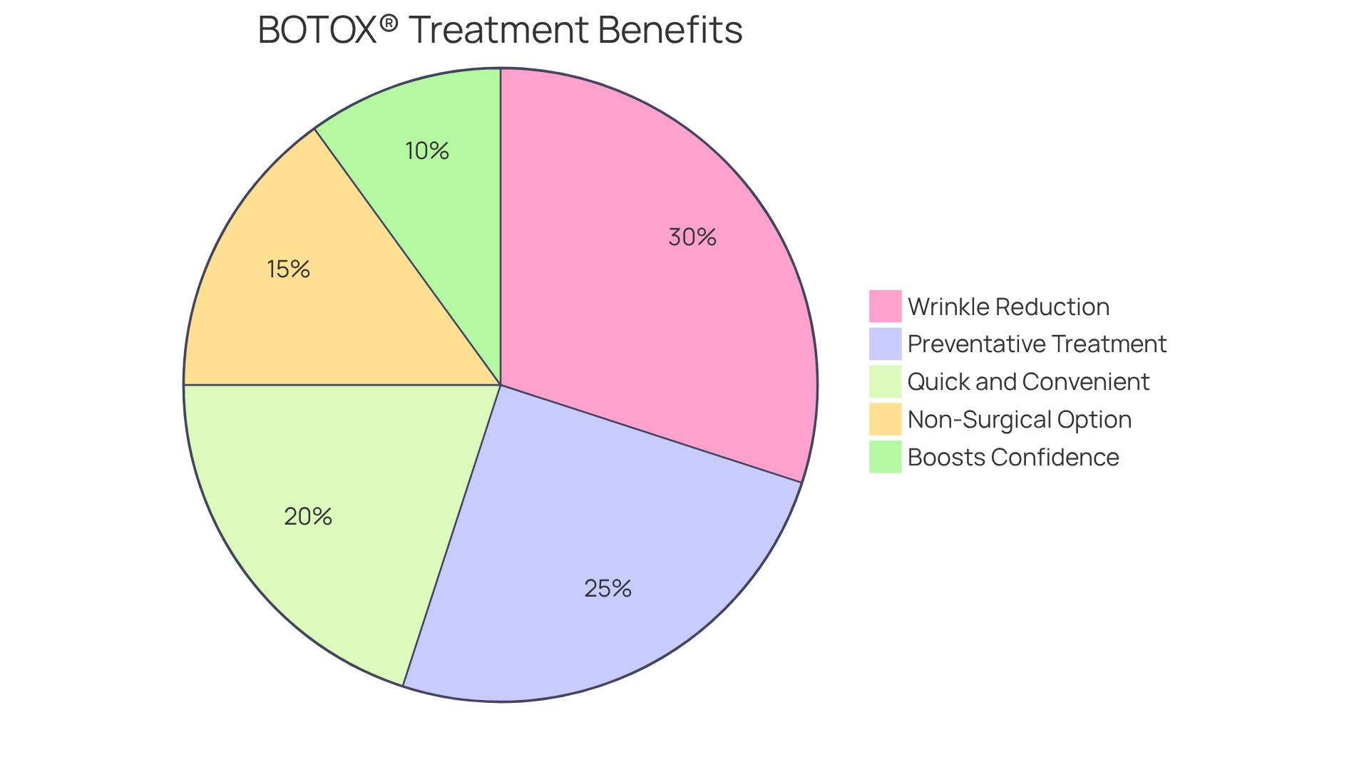 Each slice of the pie illustrates a benefit of BOTOX® treatment, showing how many people find it important when considering their options. A larger slice means more patients prioritize that particular benefit.