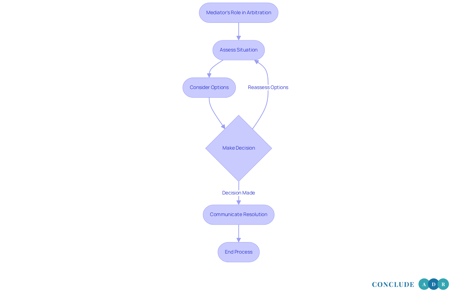 Each box represents a step the mediator takes in making timely decisions — follow the arrows to see how each action leads to the next, ultimately creating a smooth resolution process.